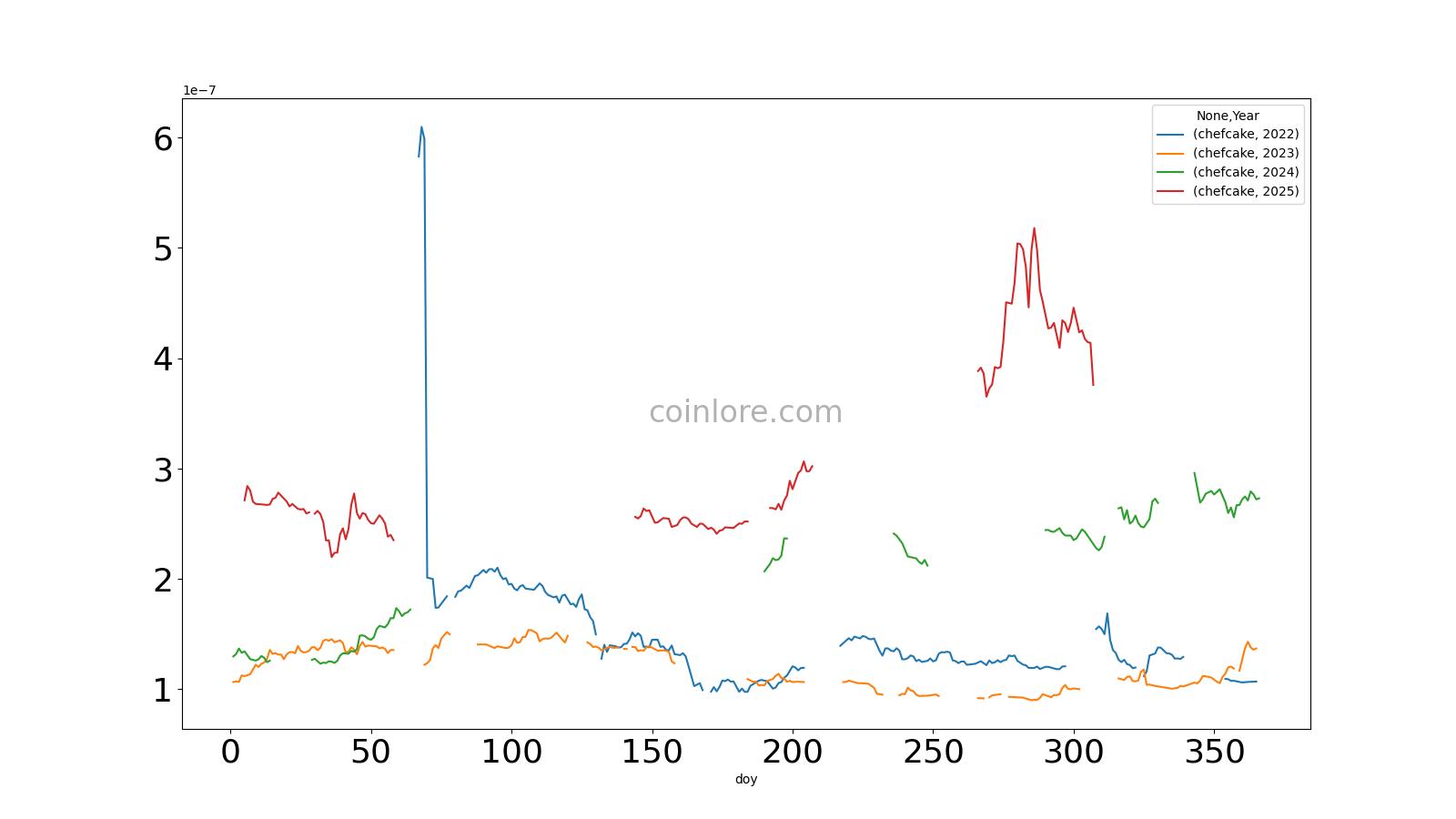 ChefCake Historical year over year chart