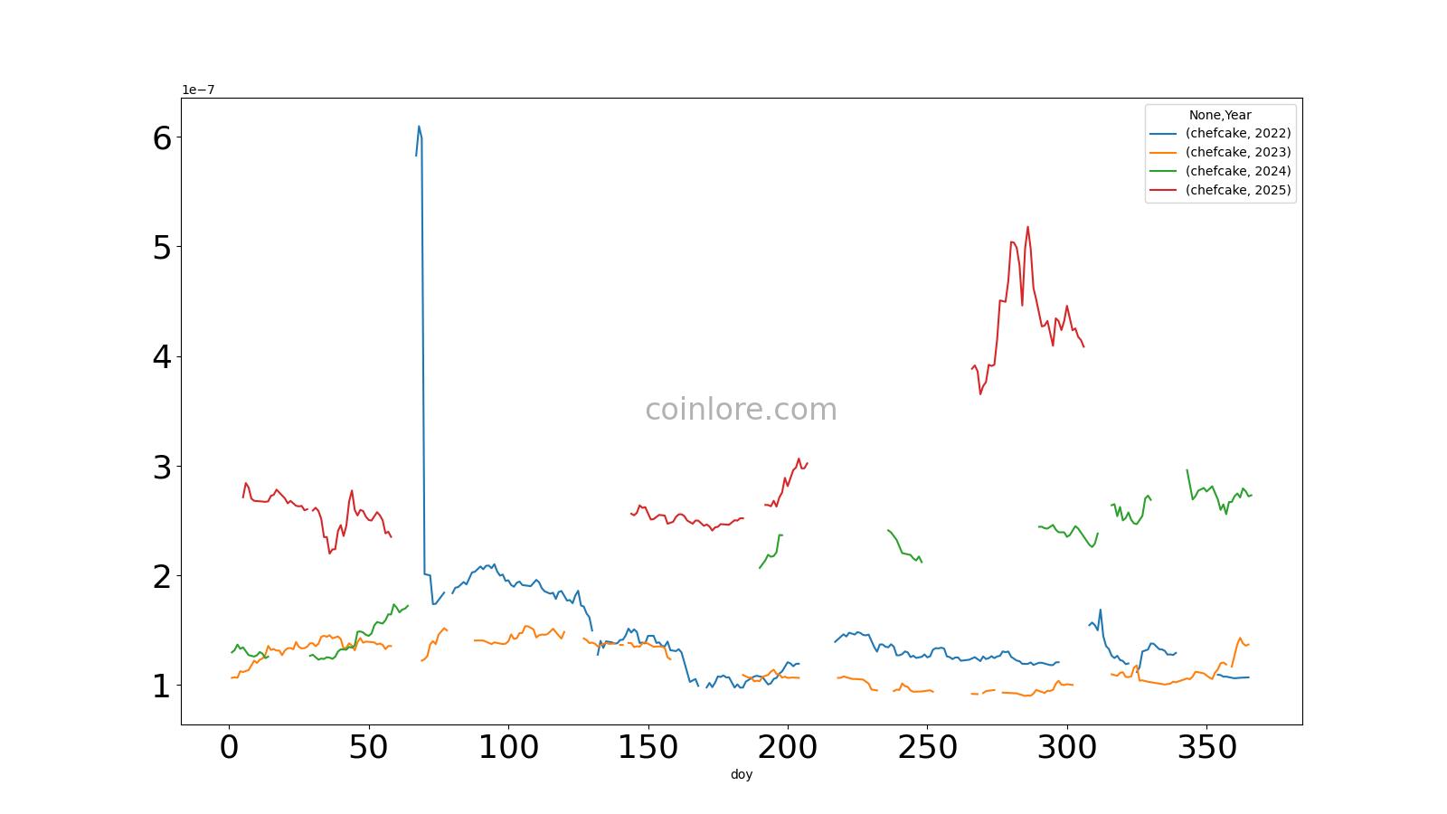 ChefCake Historical year over year chart