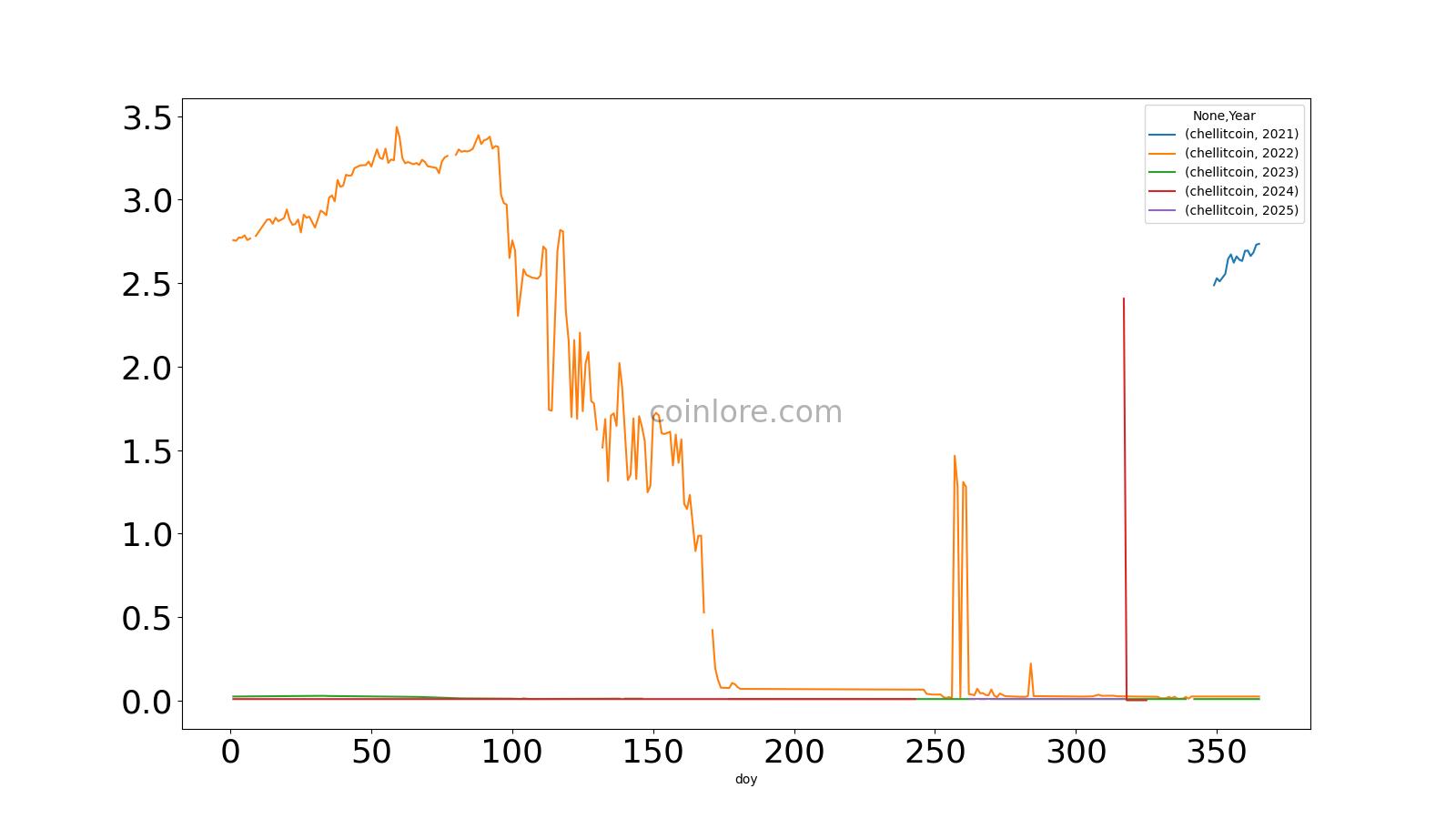 Year Over Year Chellitcoin Price