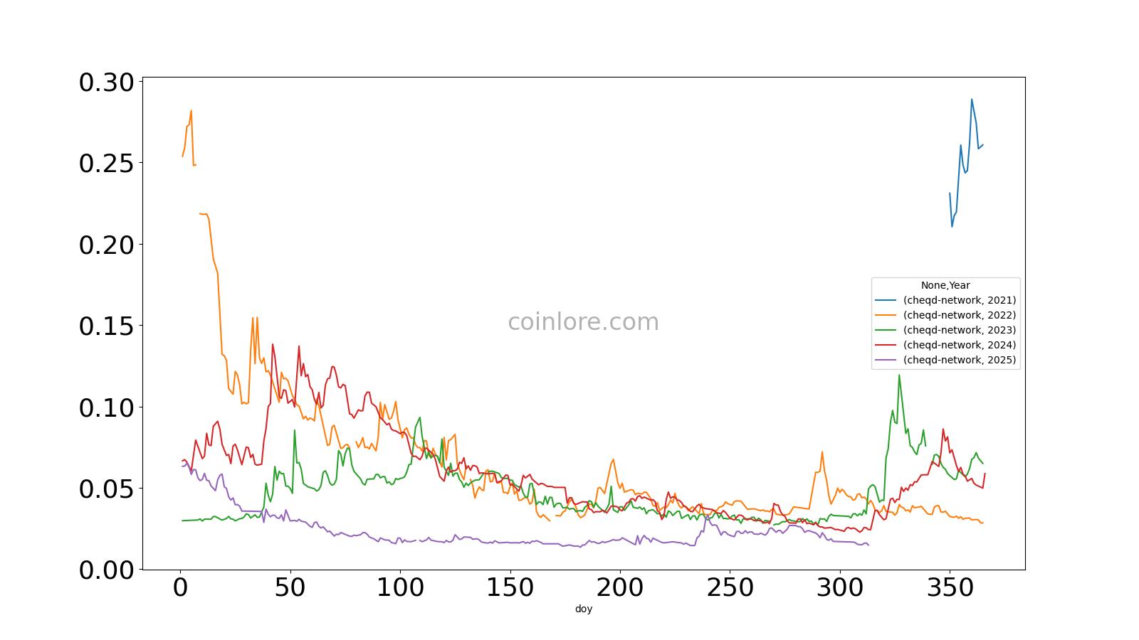 CHEQD Network Year over year price