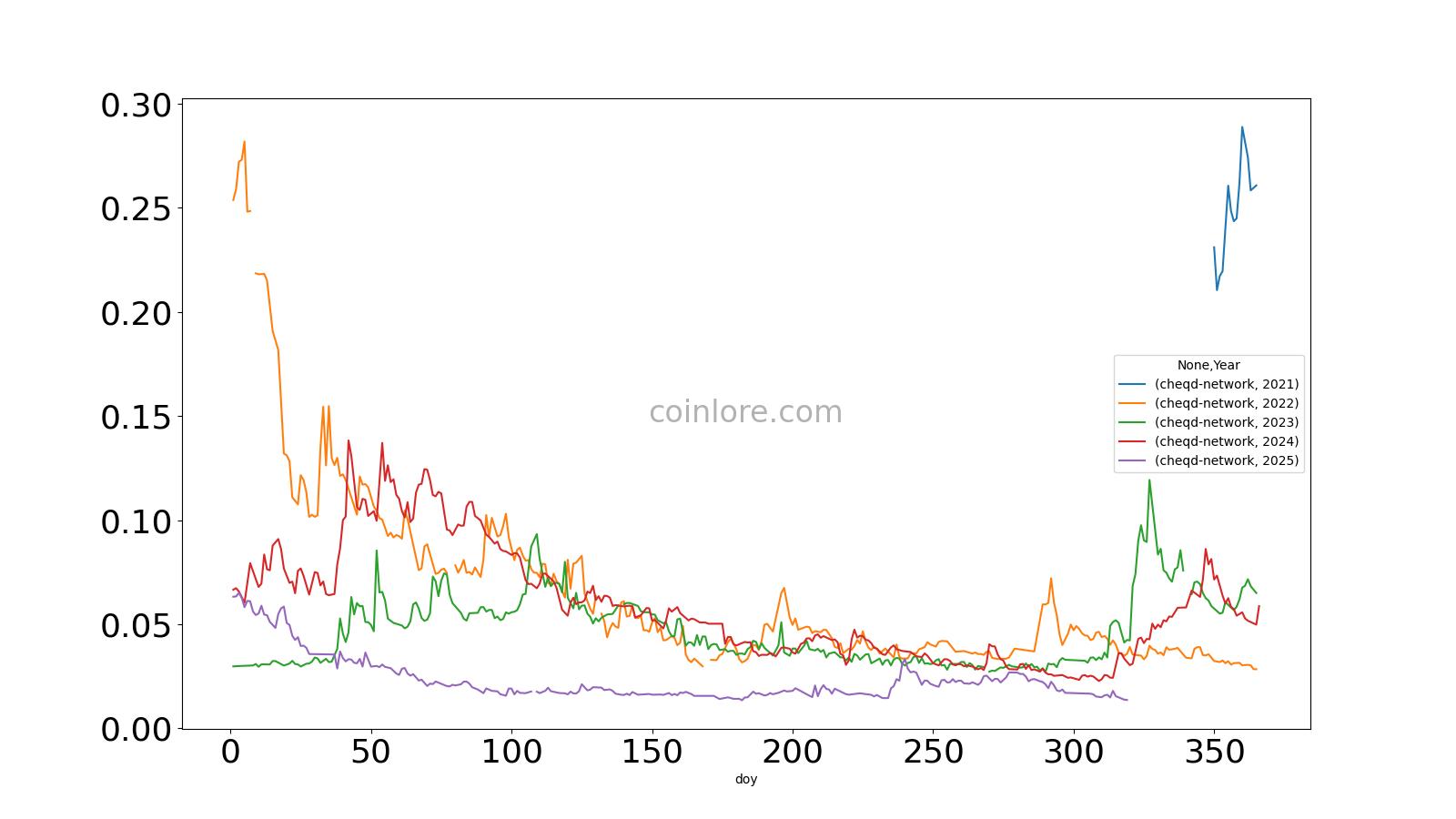 CHEQD Network Historical year over year chart