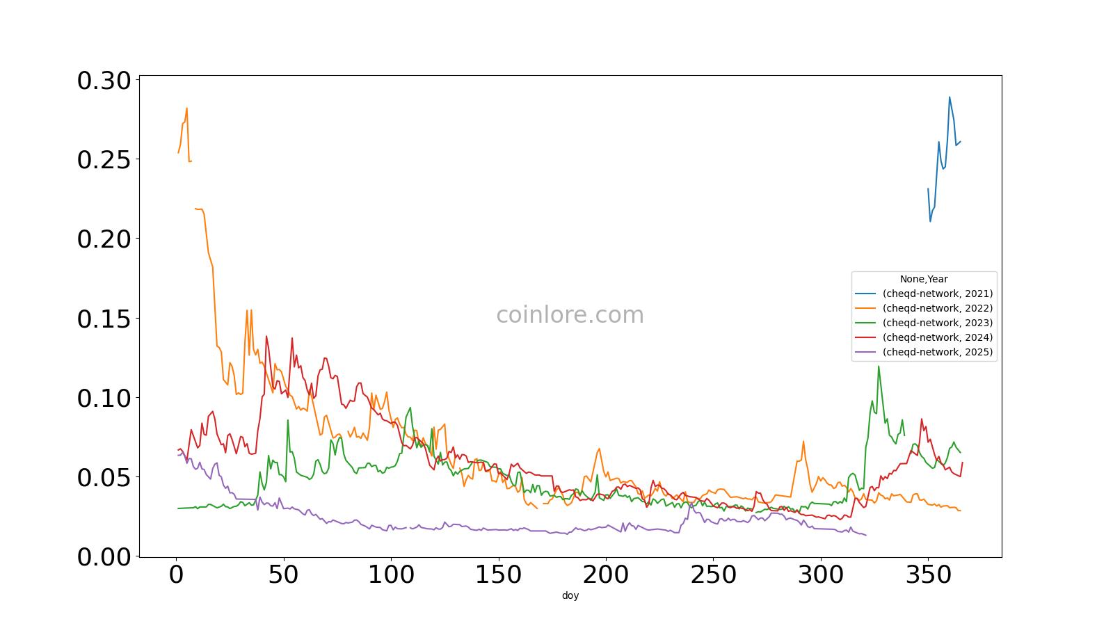 CHEQD Network Historical year over year chart