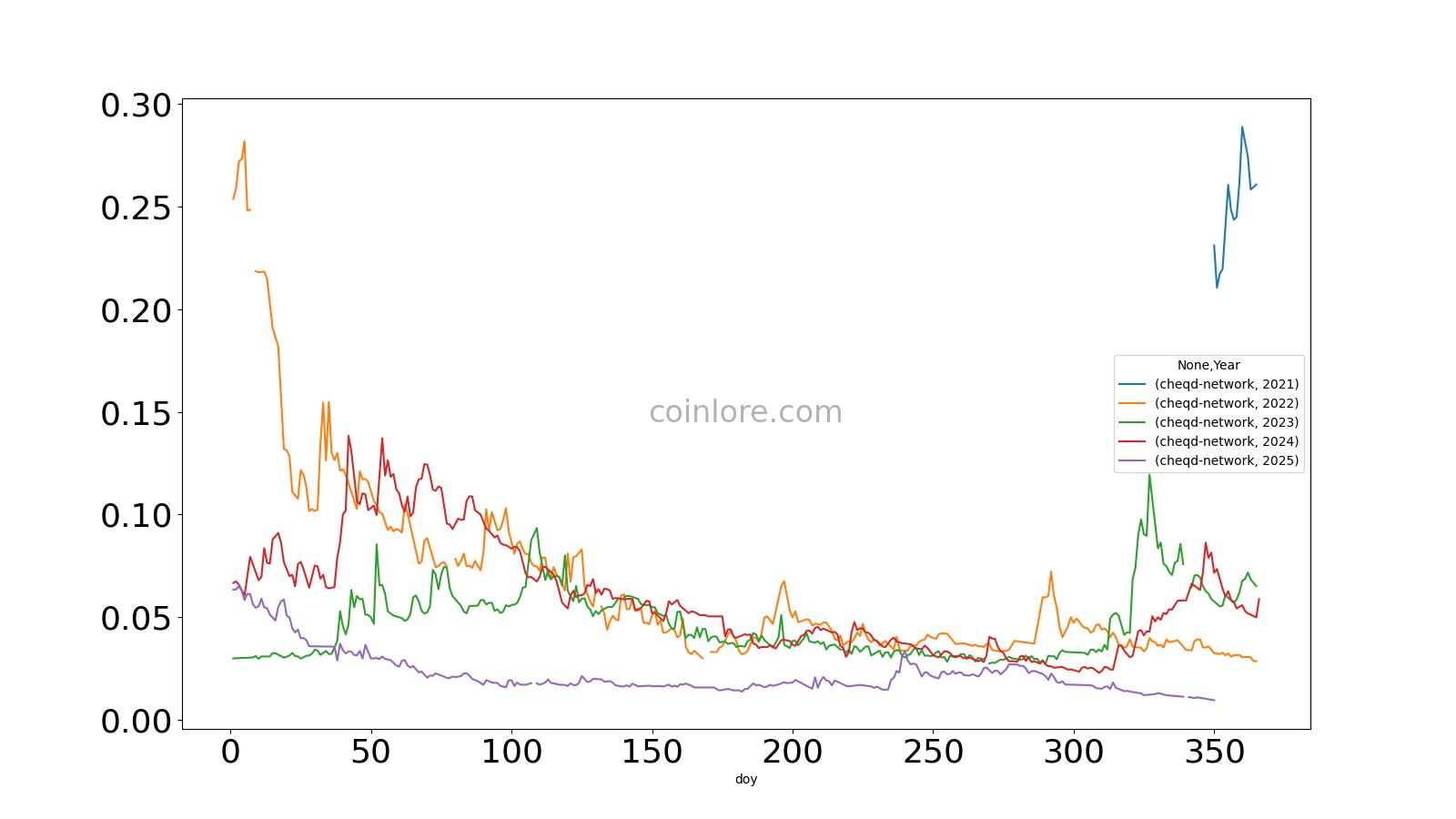 Yıl Bazında CHEQD Network Fiyatı