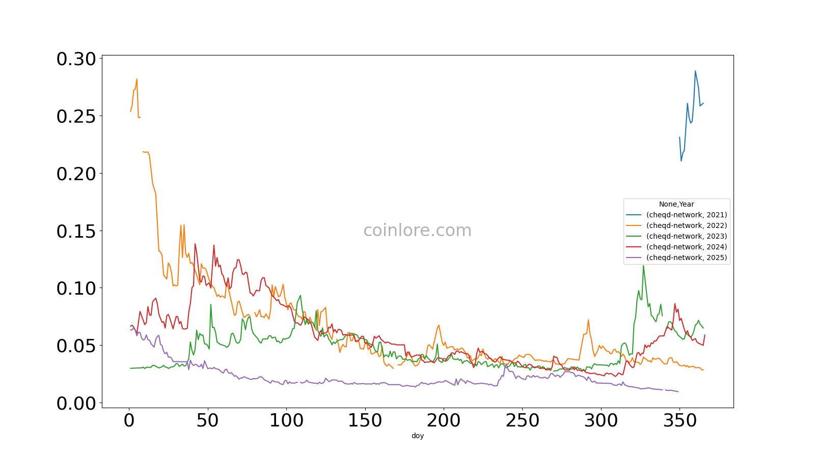 Precio año a año de CHEQD Network