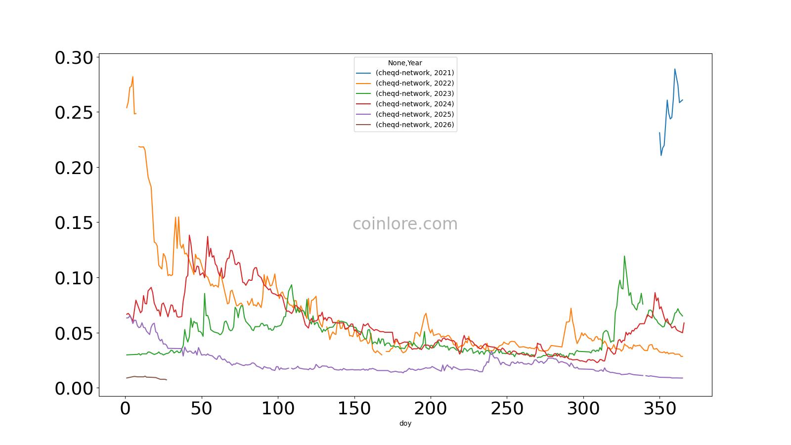 Precio año a año de CHEQD Network