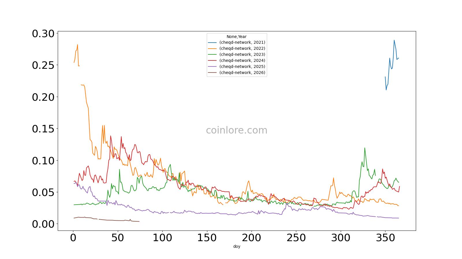 Precio año a año de CHEQD Network