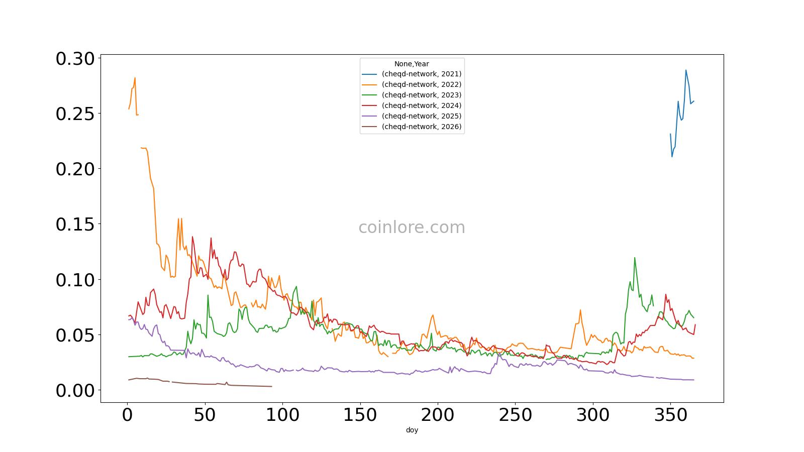 Precio año a año de CHEQD Network