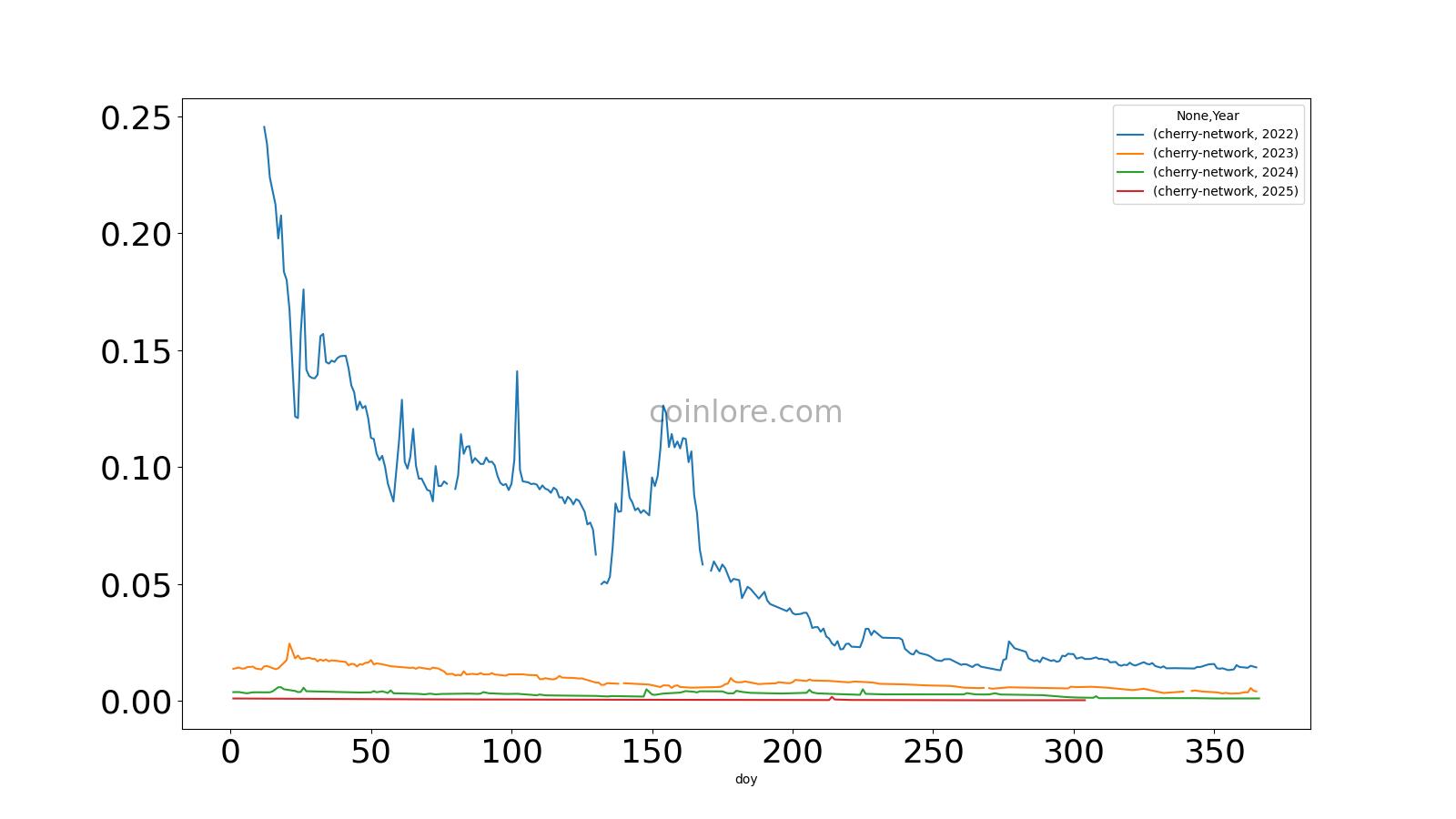 Cherry Network Historical year over year chart