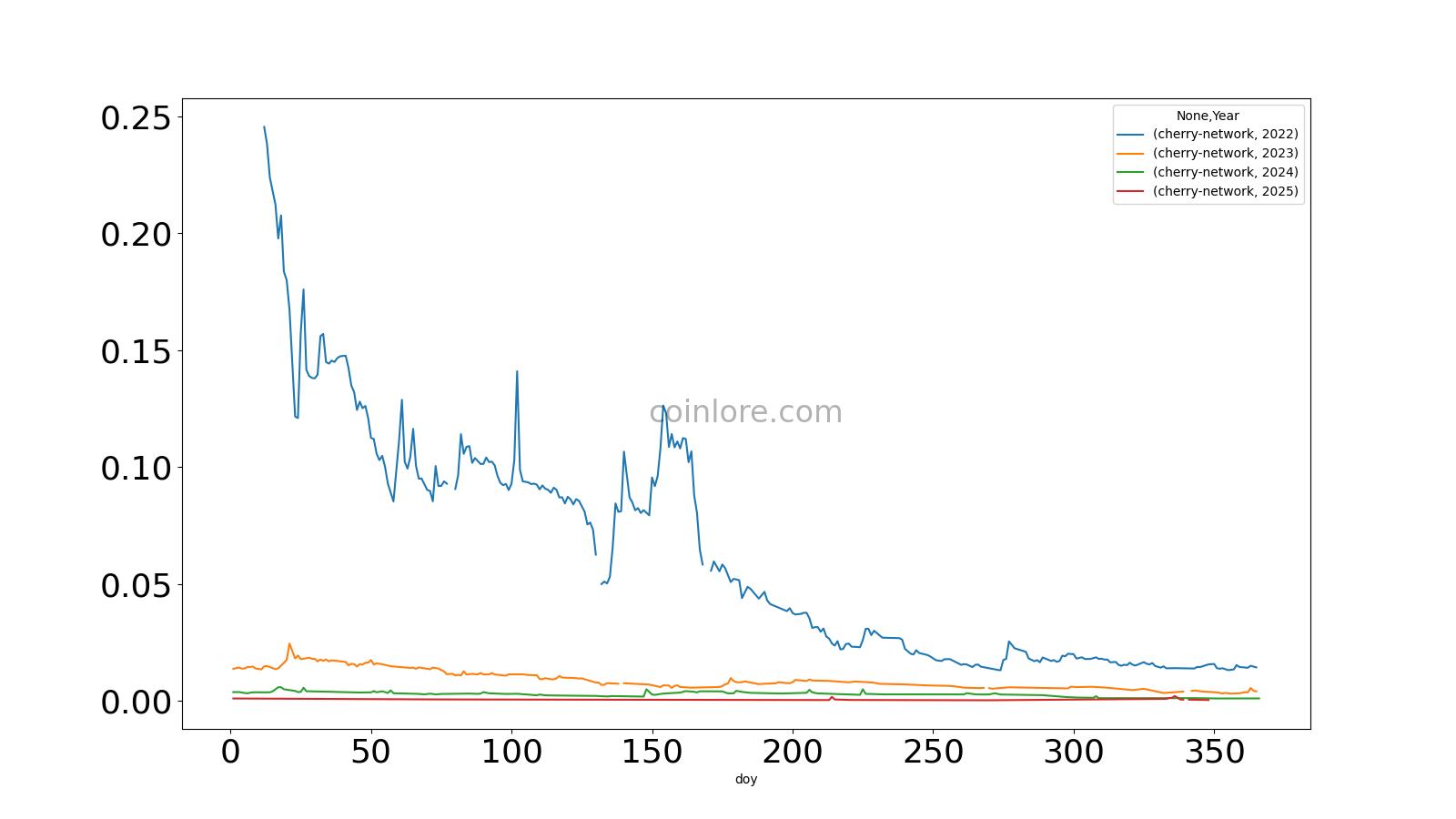 Cherry Network Historical year over year chart