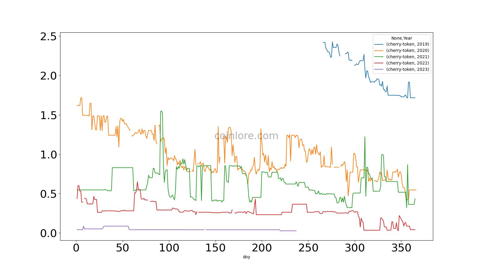 Year Over Year Cherry Token Price