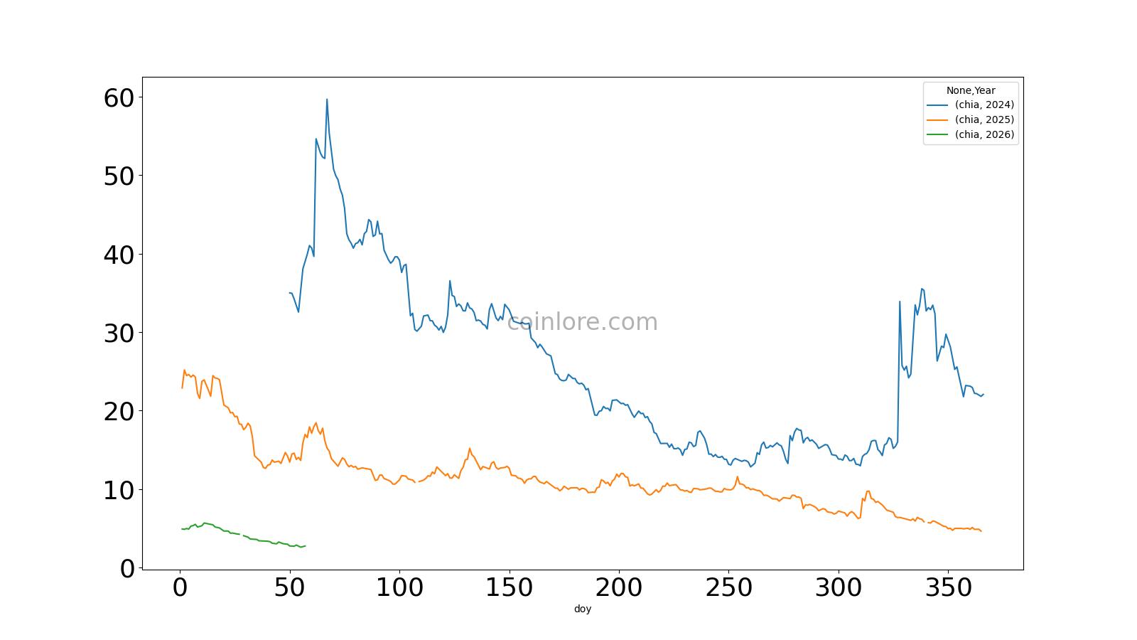 Chia курс год за годом