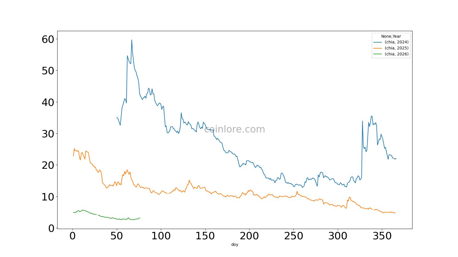 Yıl Bazında Chia Fiyatı