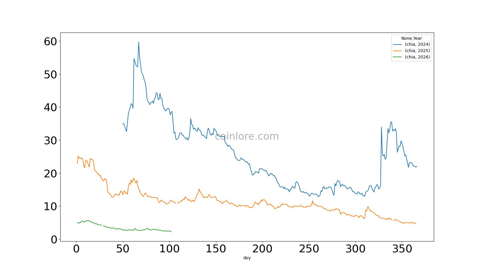 Chia курс год за годом