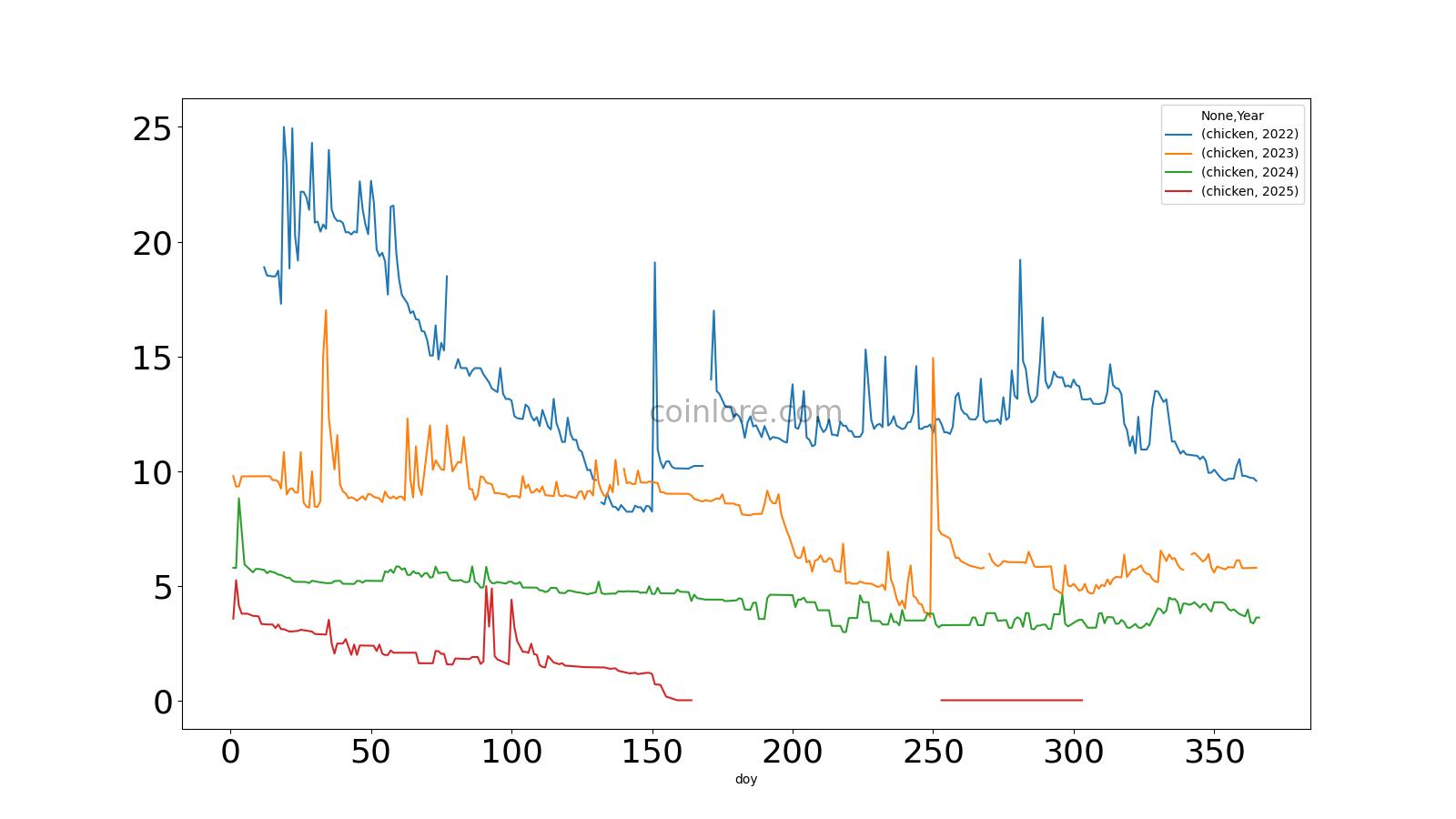 Chicken Historical year over year chart