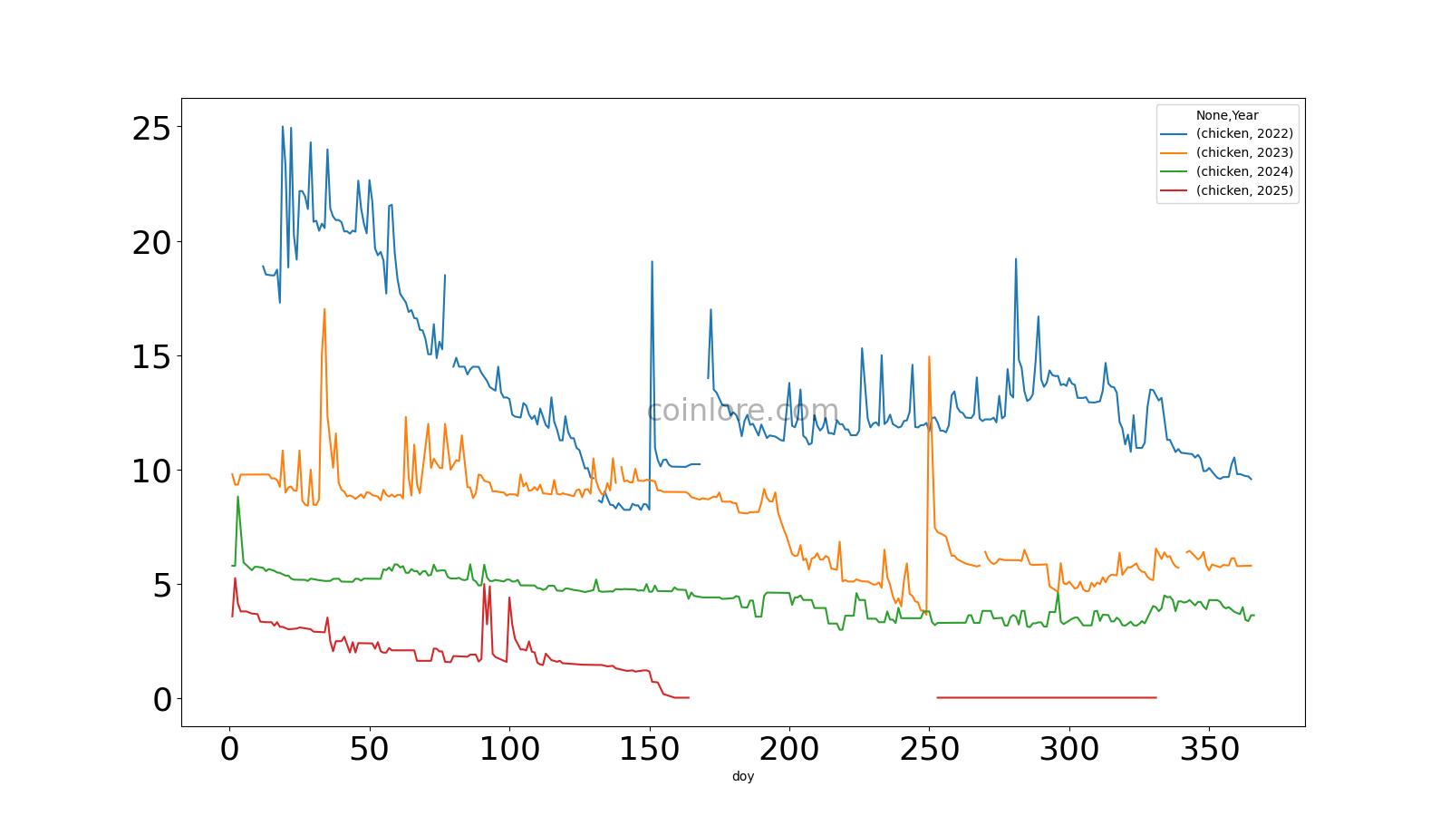 Chicken Historical year over year chart