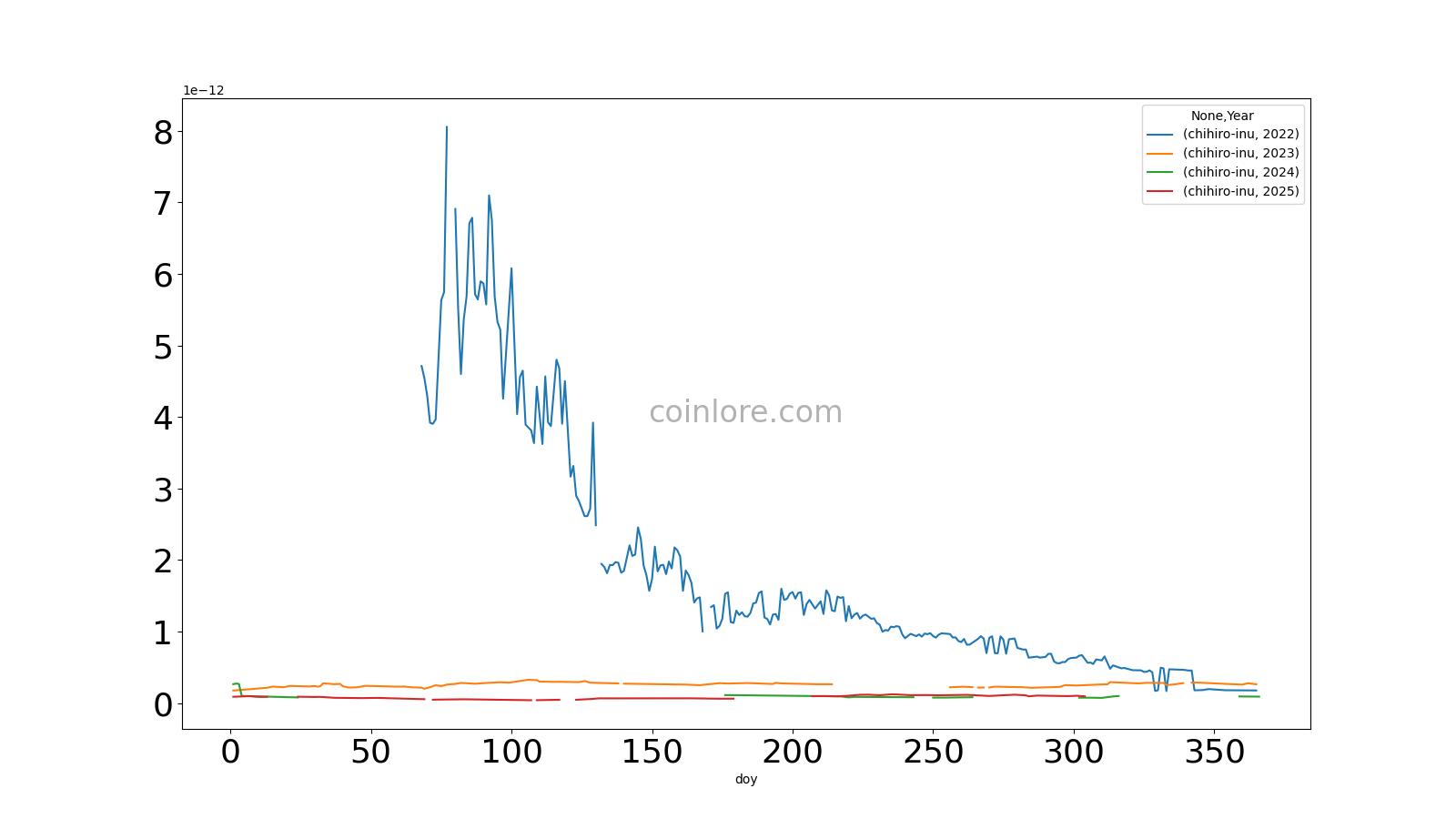 Chihiro Inu Historical year over year chart