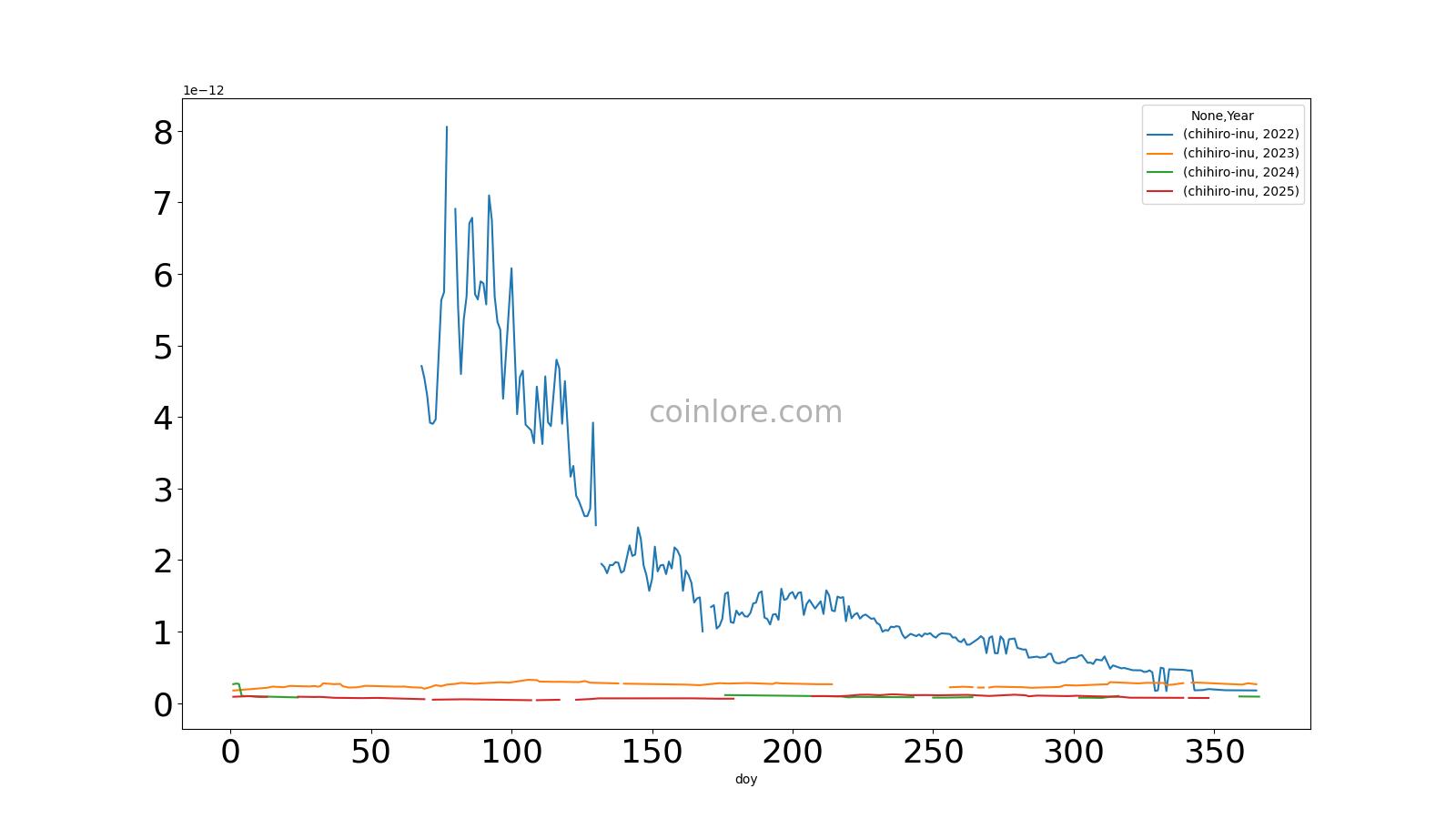 Chihiro Inu Historical year over year chart