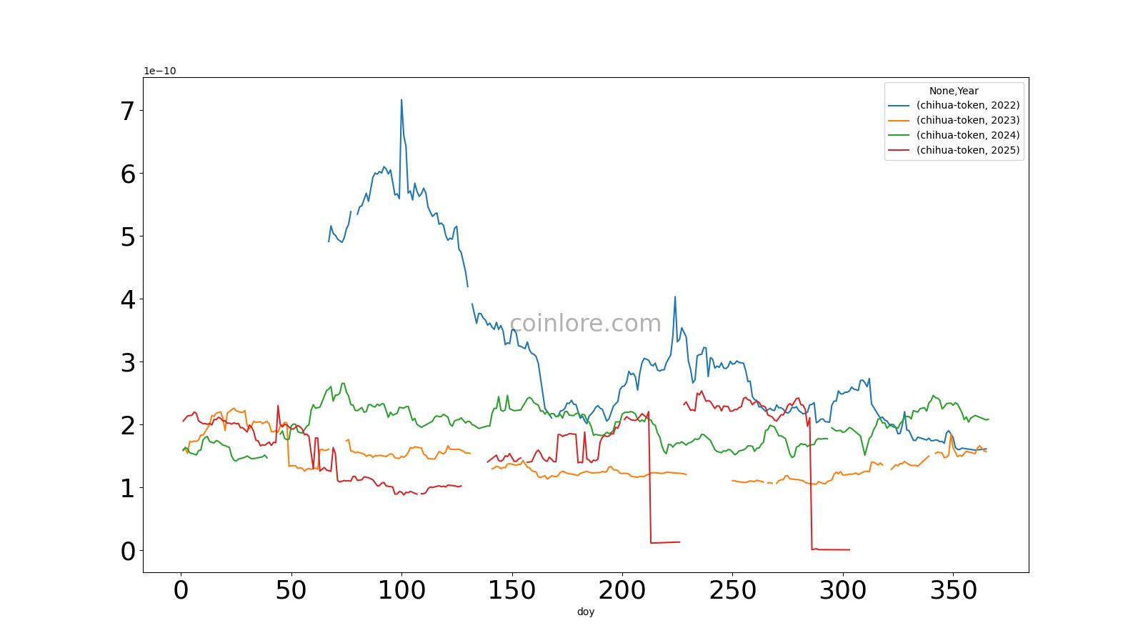 Chihua Token Historical year over year chart