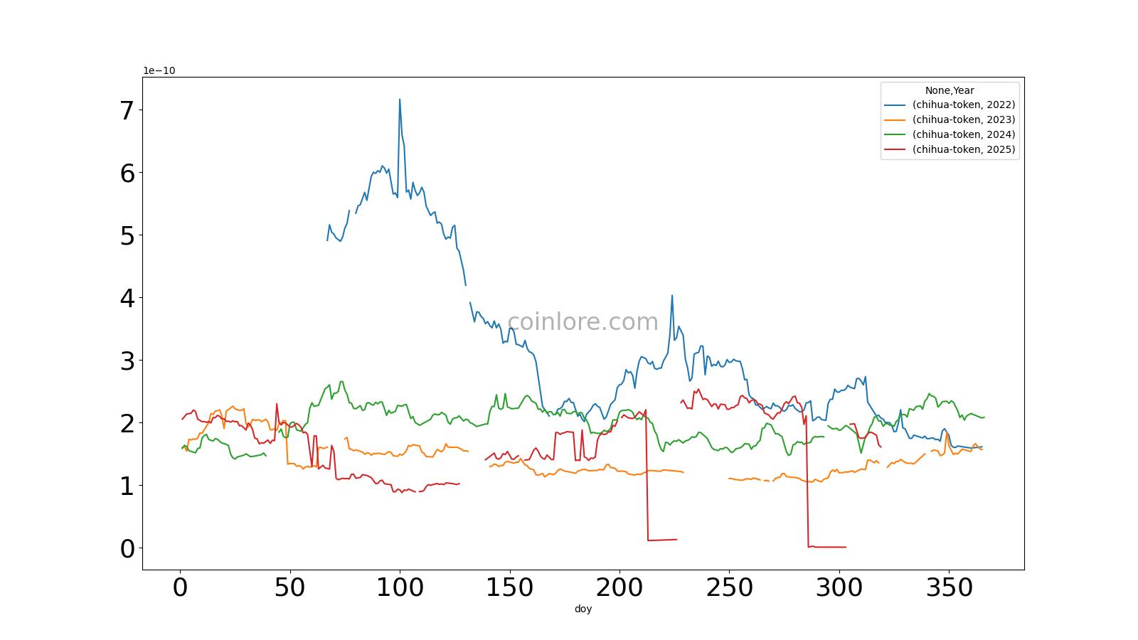 Chihua Token Historical year over year chart