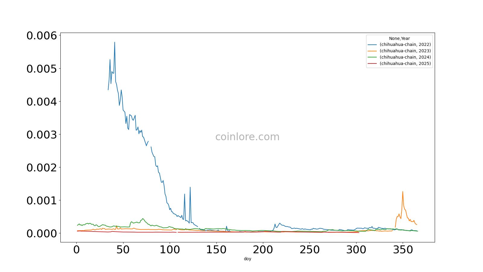 Chihuahua Chain Year over year price