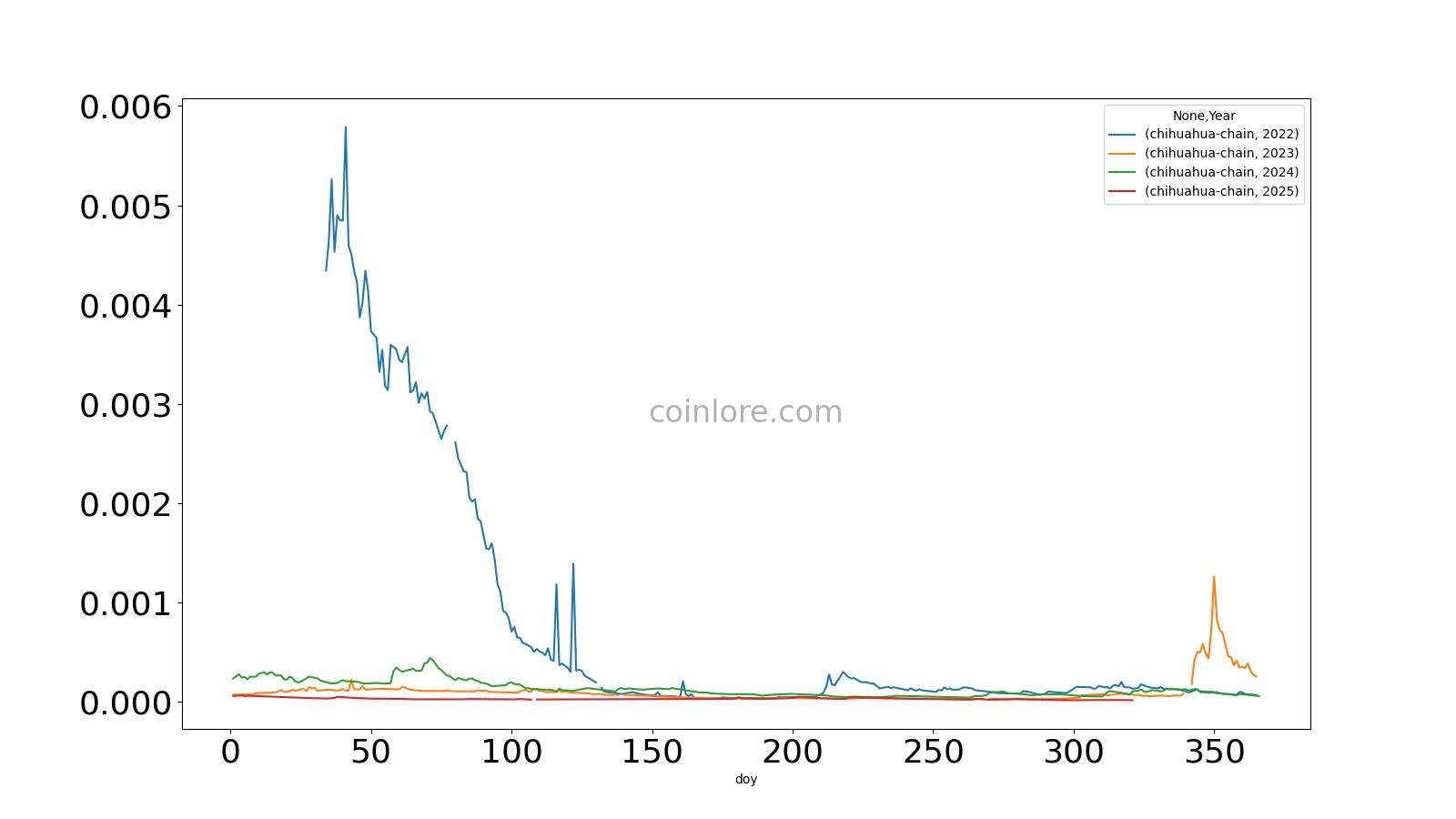Chihuahua Chain Year over year price