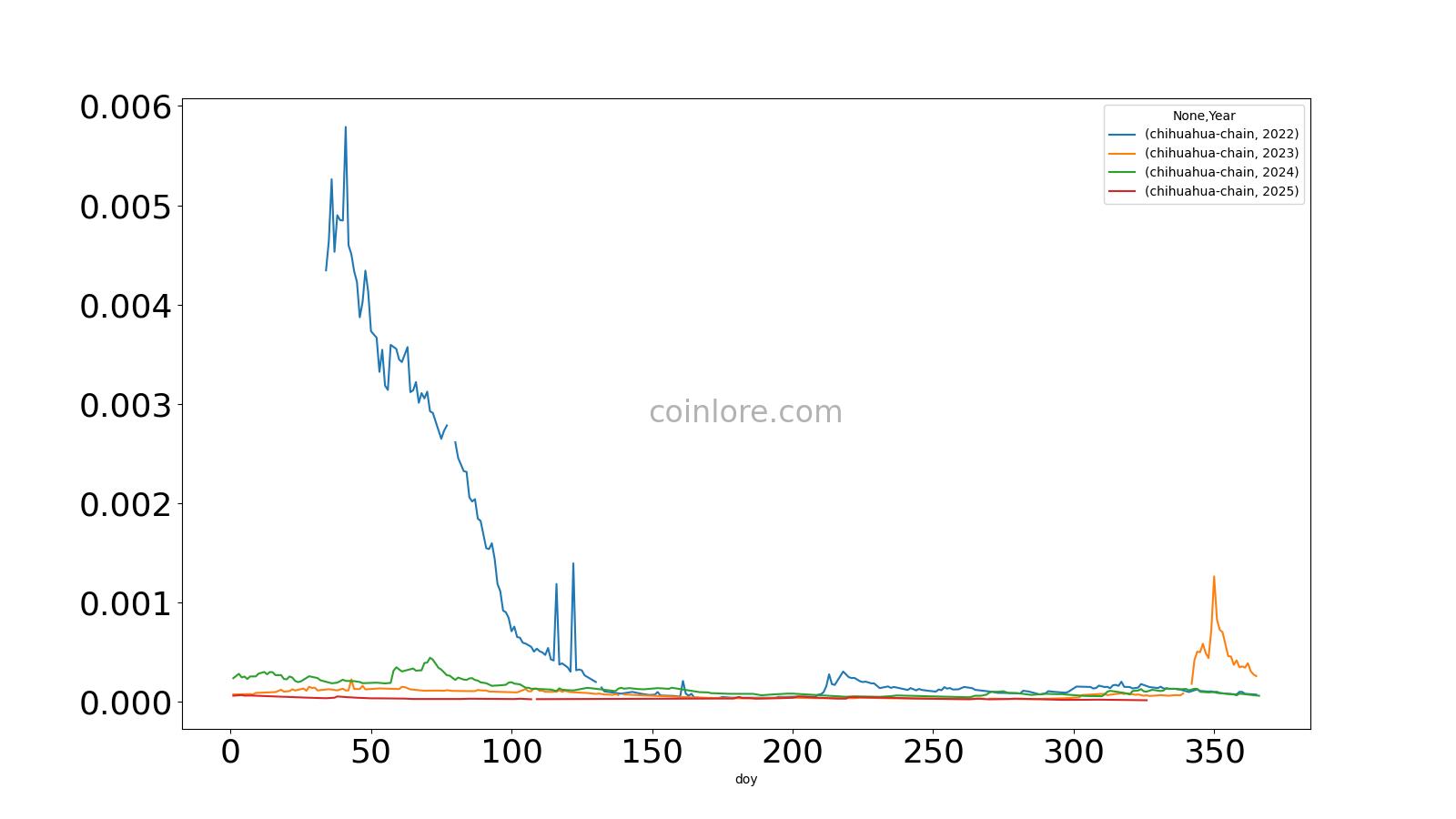 Chihuahua Chain Year over year price