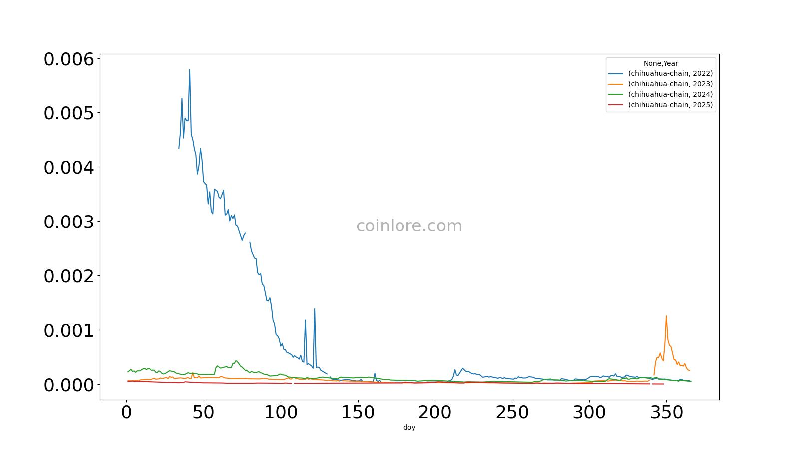 Year Over Year Chihuahua Chain Price