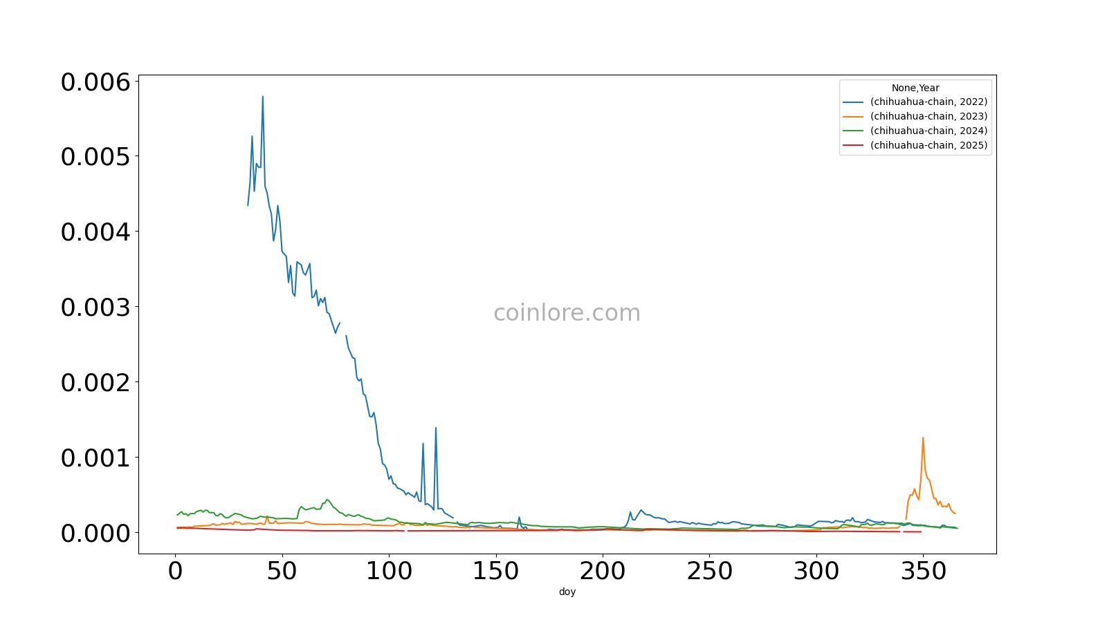 Chihuahua Chain курс год за годом