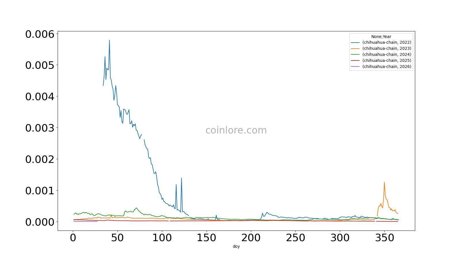 Chihuahua Chain курс год за годом