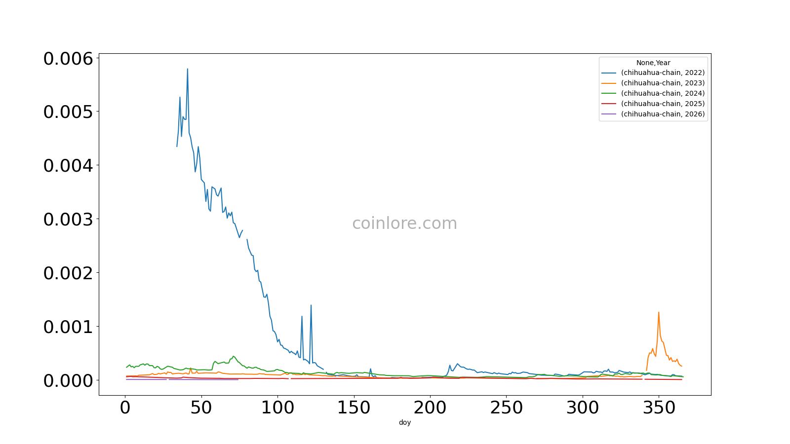 Yıl Bazında Chihuahua Chain Fiyatı