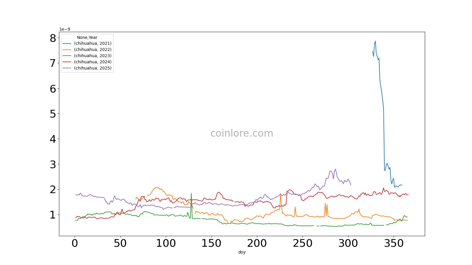 Chihuahua Historical year over year chart