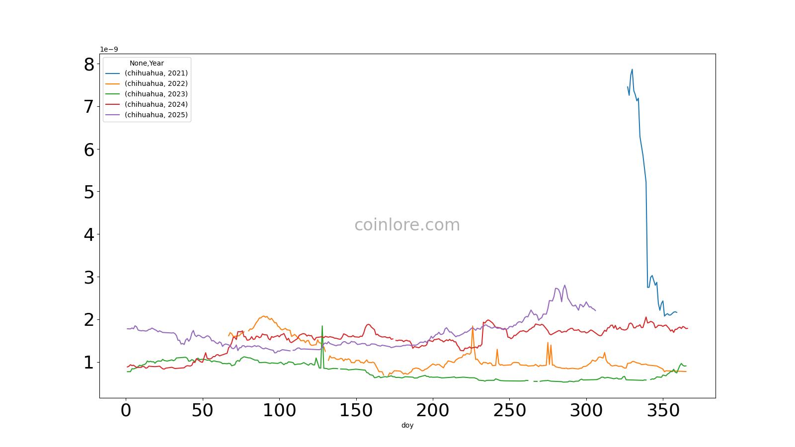 Chihuahua Historical year over year chart