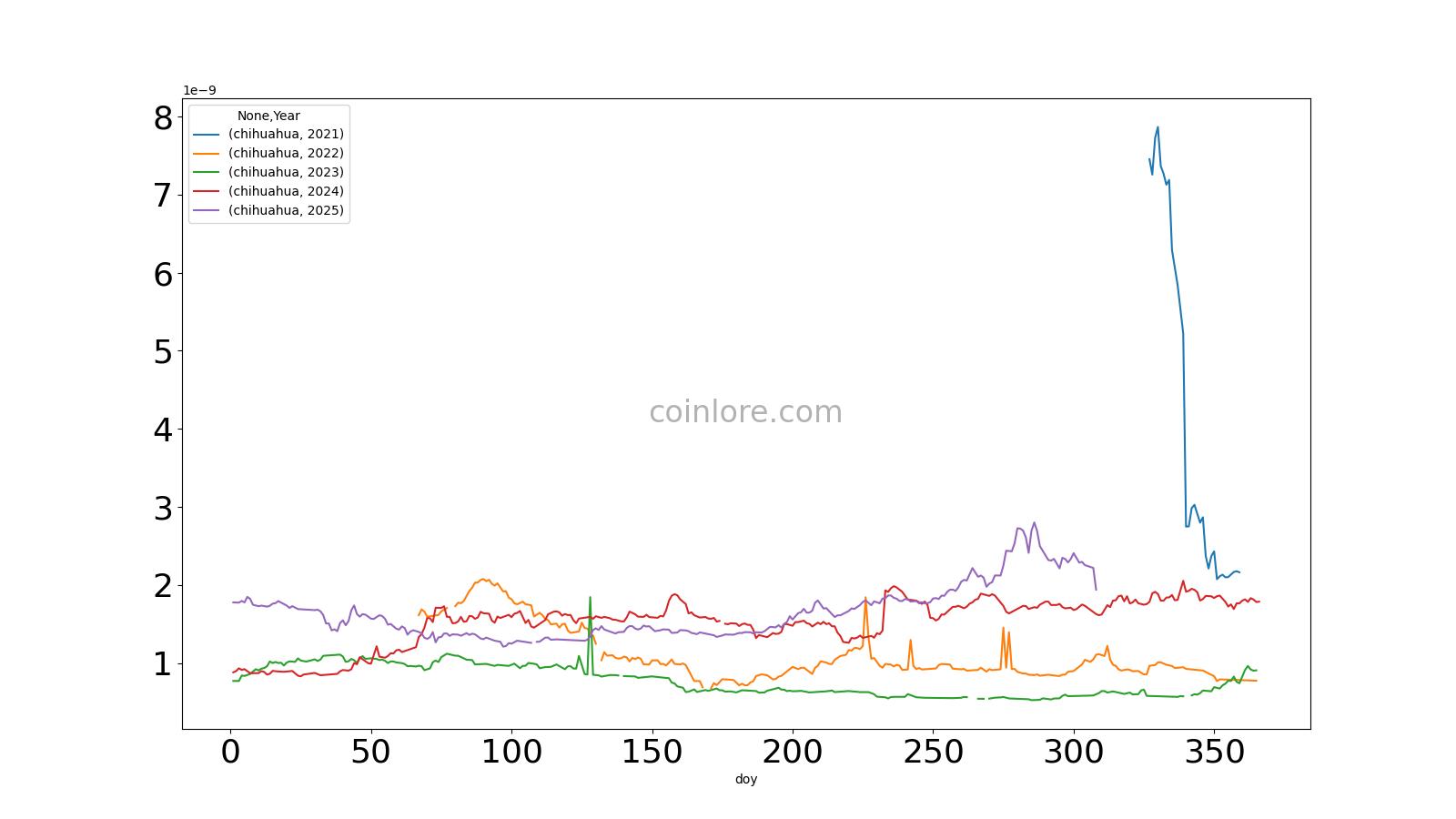 Chihuahua Historical year over year chart