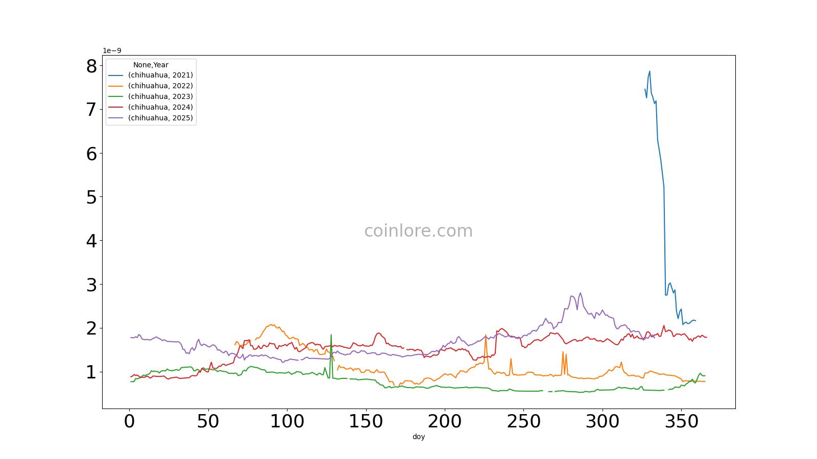 Chihuahua Historical year over year chart