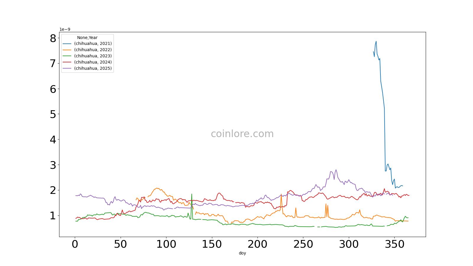 Chihuahua Historical year over year chart