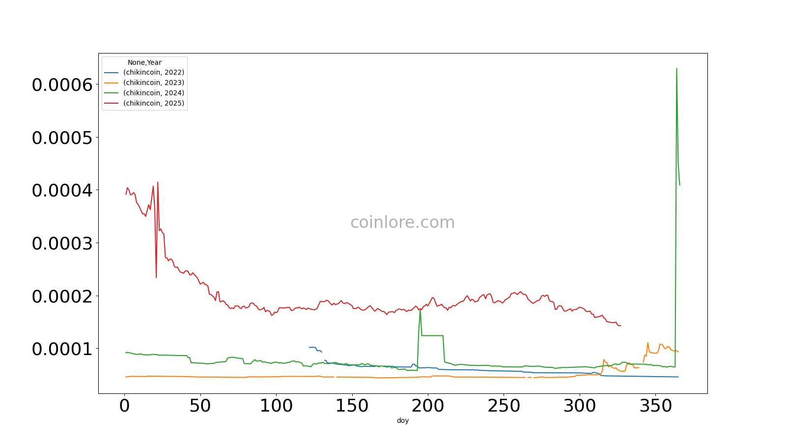ChikinCoin Year over year price