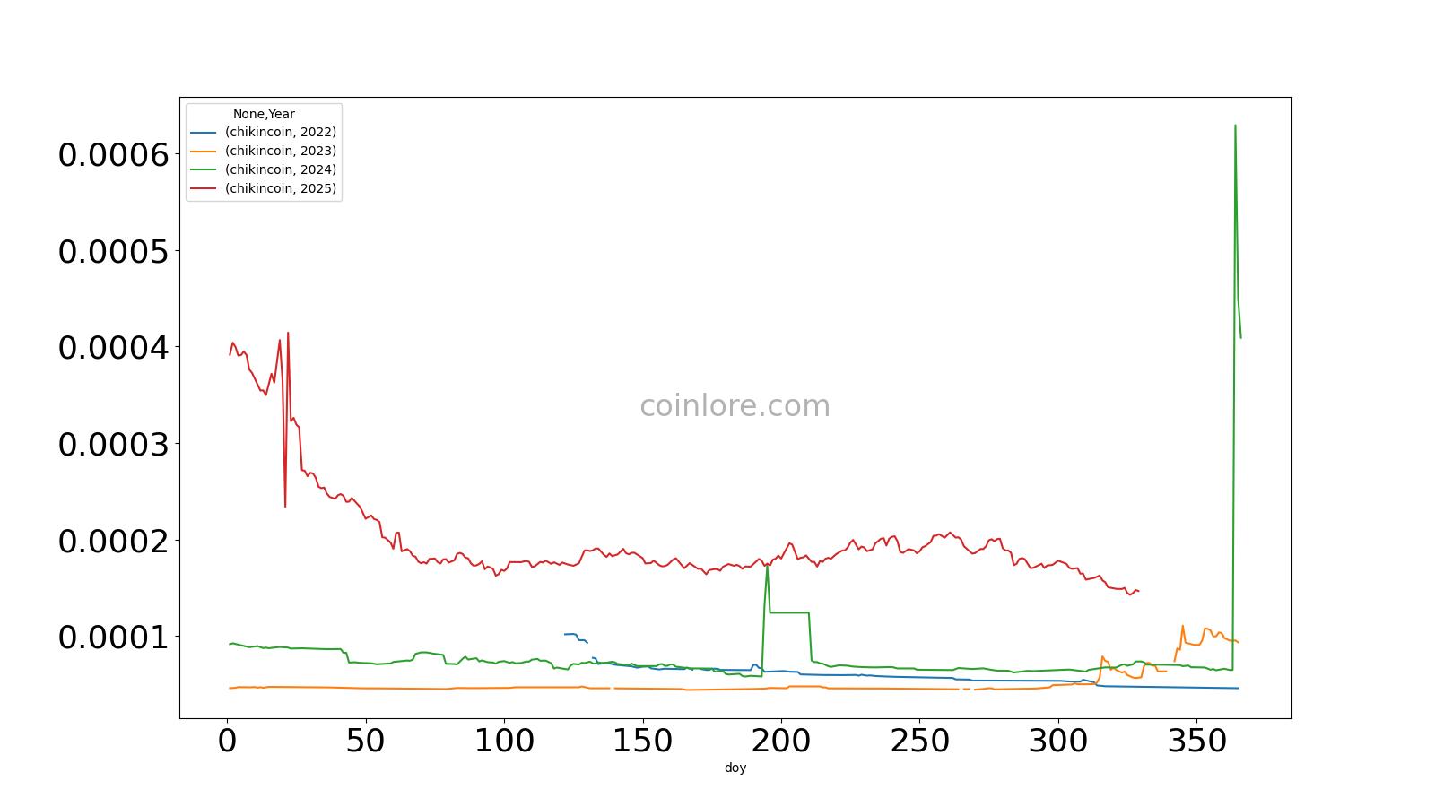 ChikinCoin Historical year over year chart