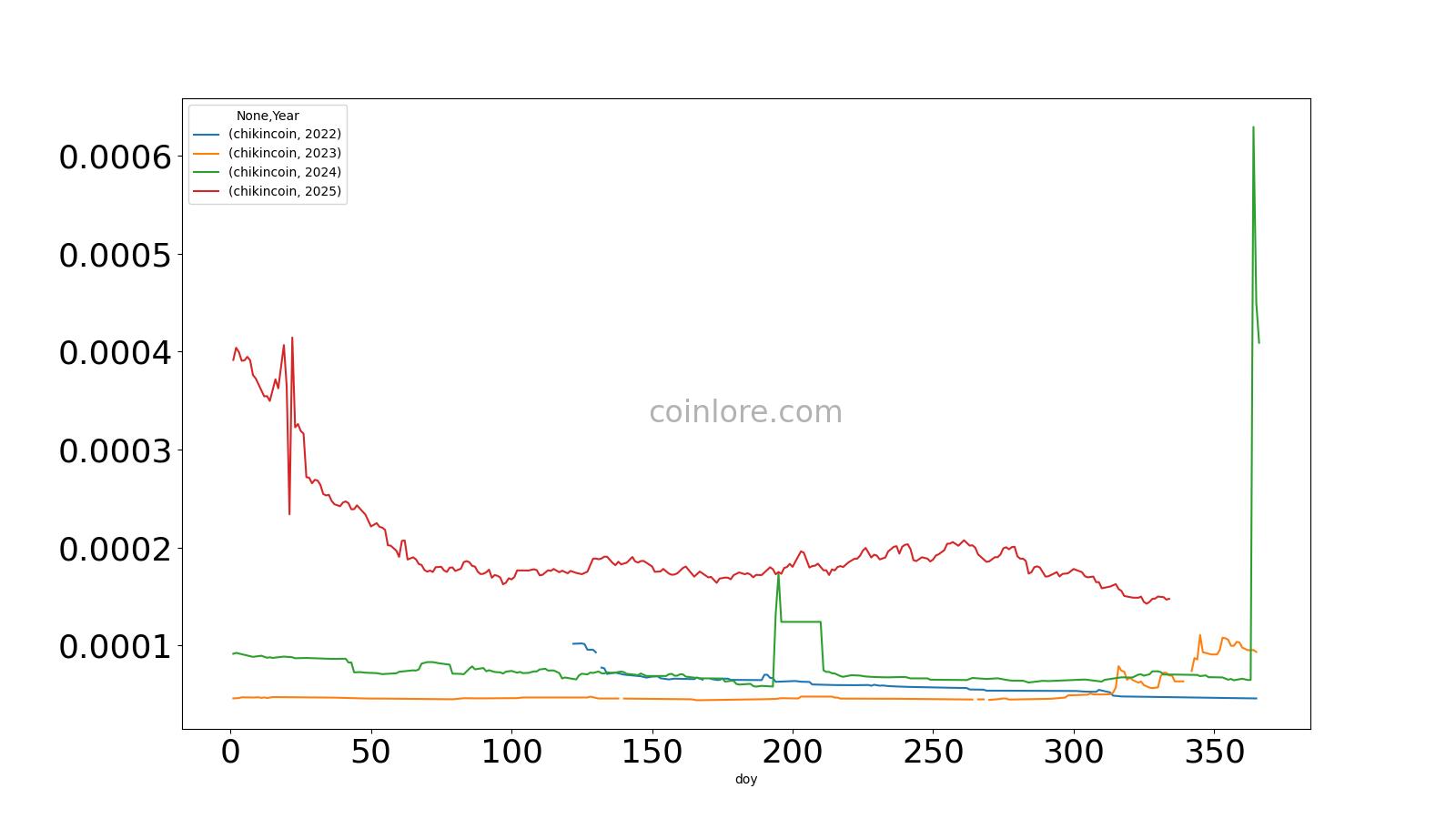 Year Over Year ChikinCoin Price