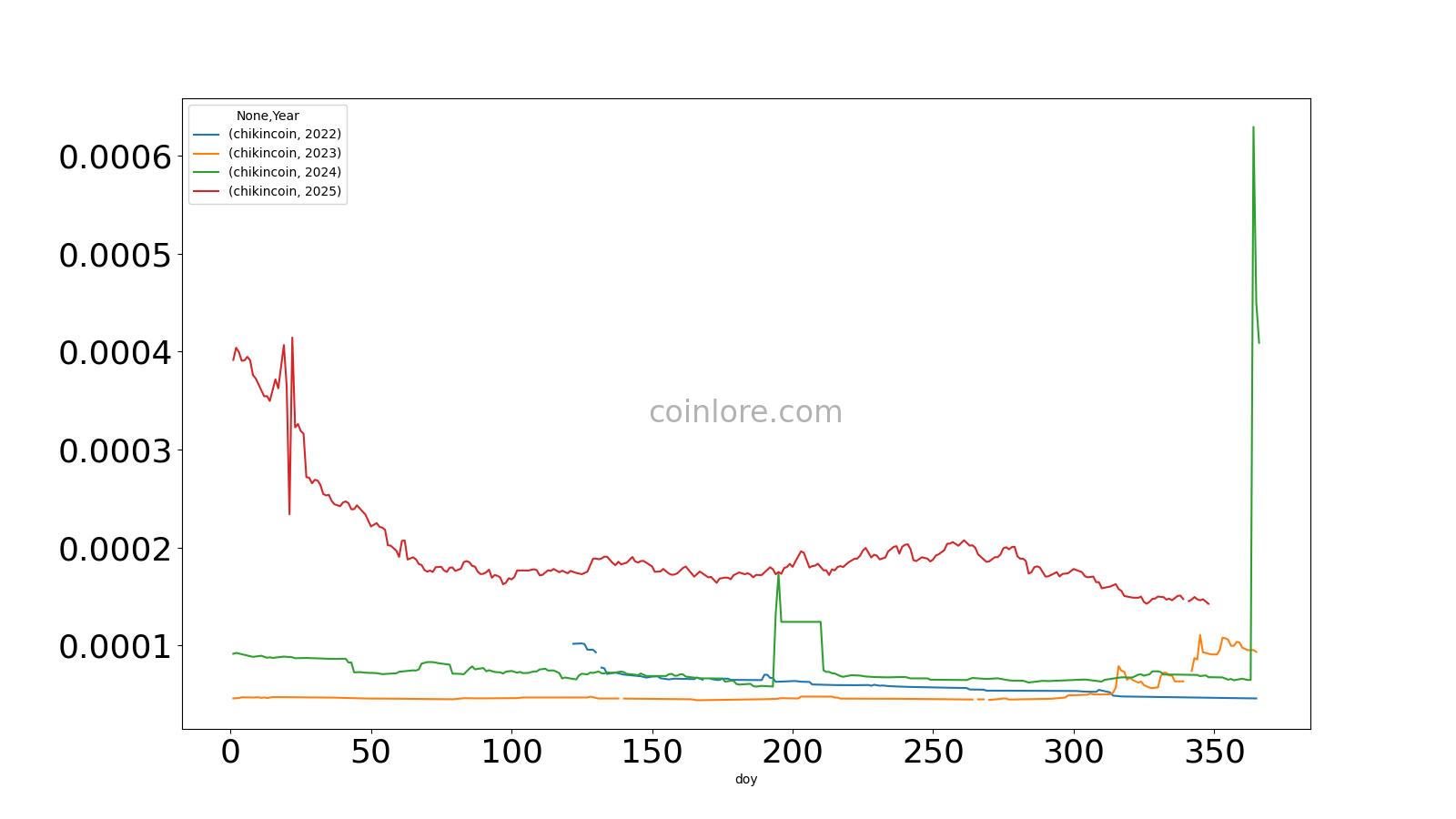 Year Over Year ChikinCoin Price