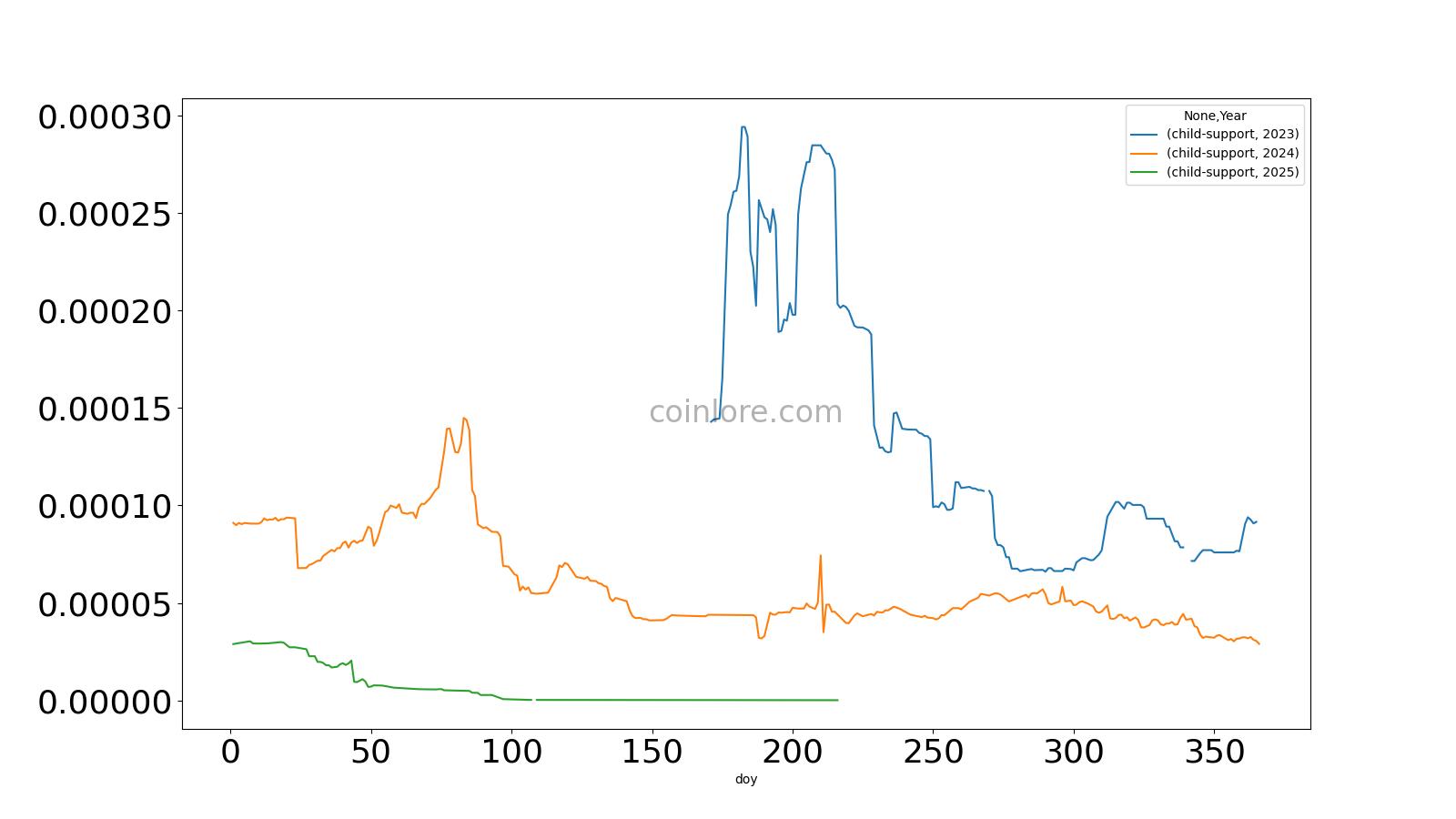 Year Over Year Child Support Price