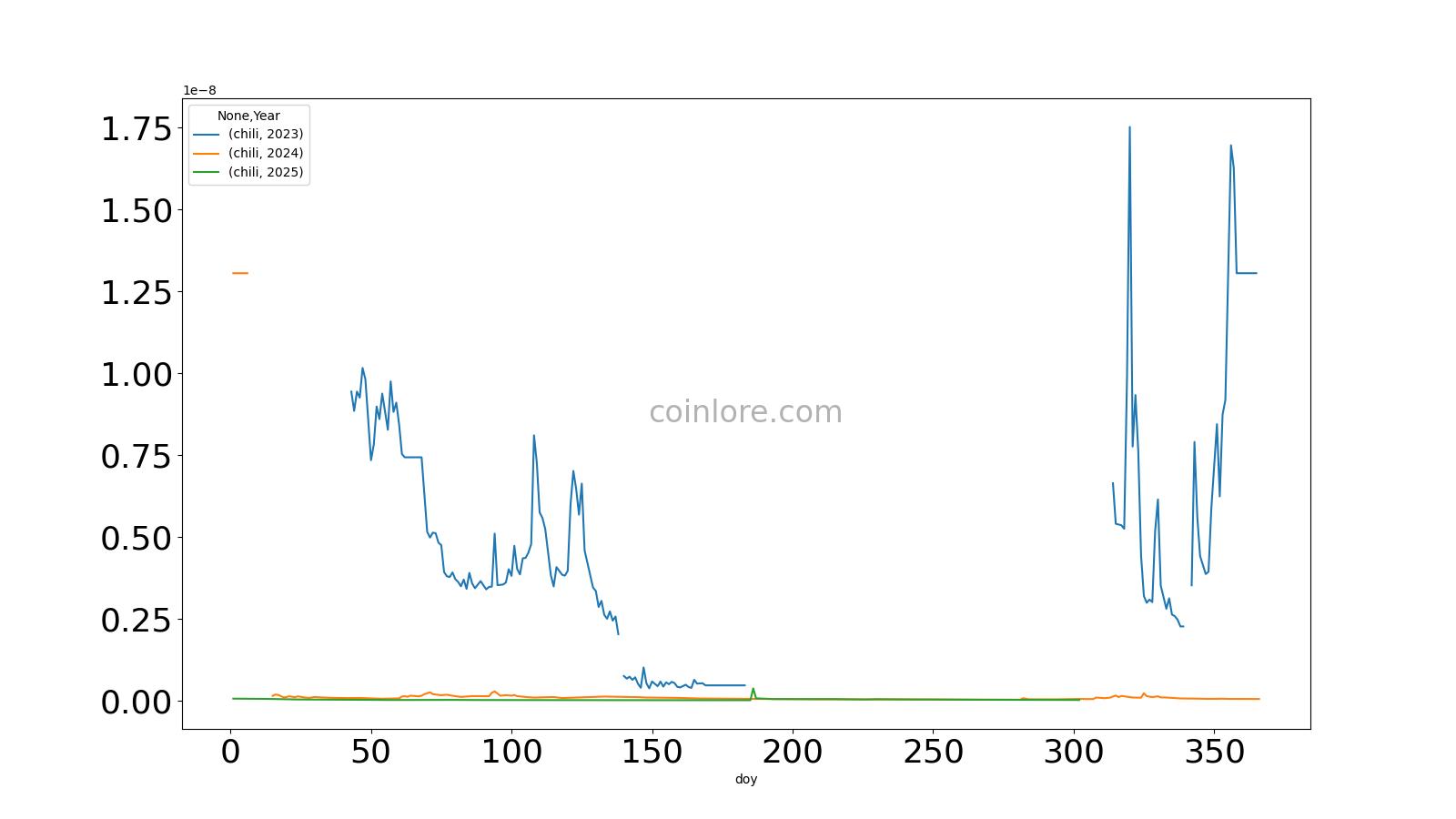 Year Over Year CHILI Price
