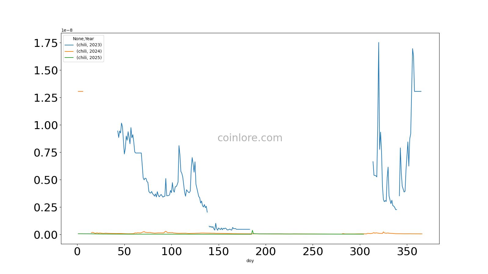 CHILI Historical year over year chart