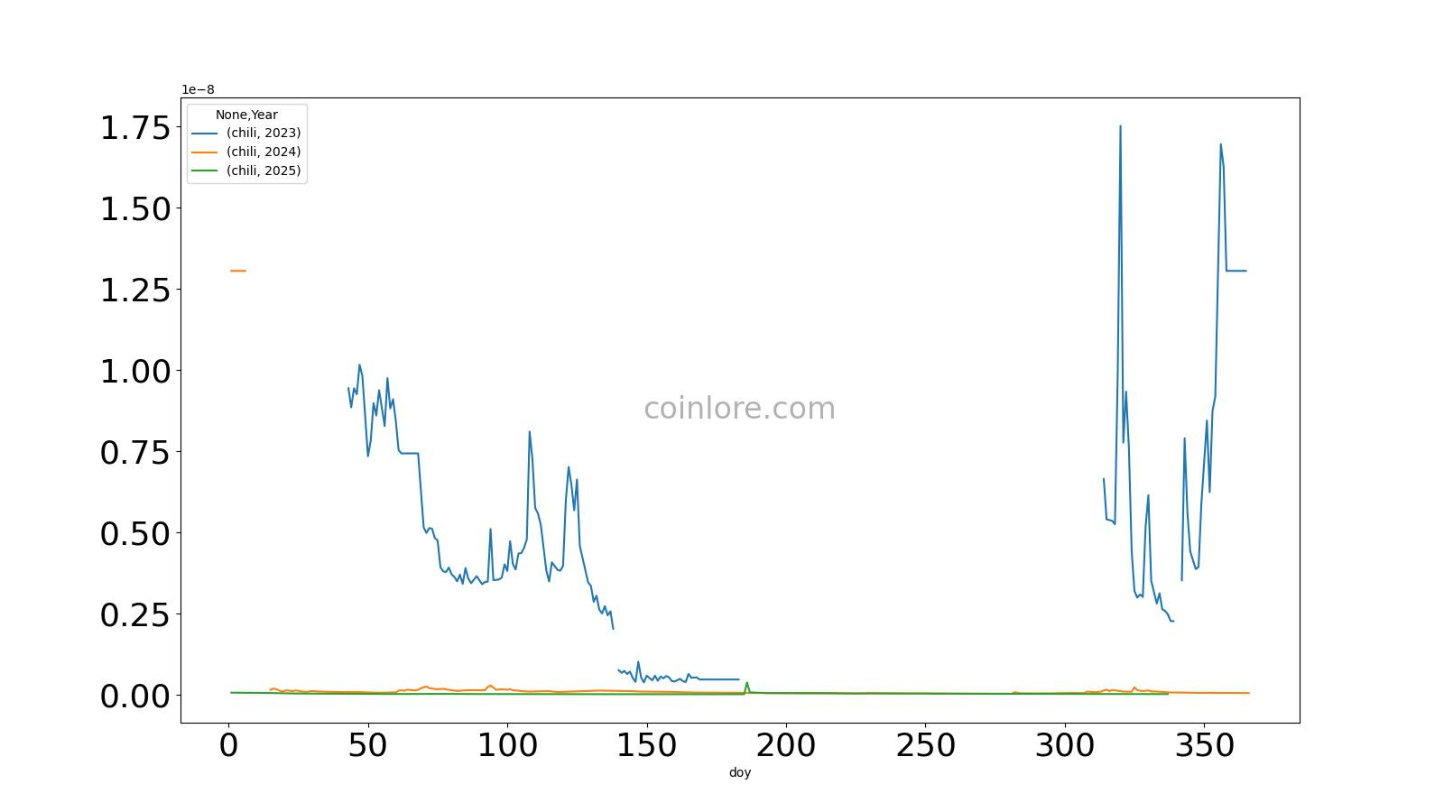Year Over Year CHILI Price