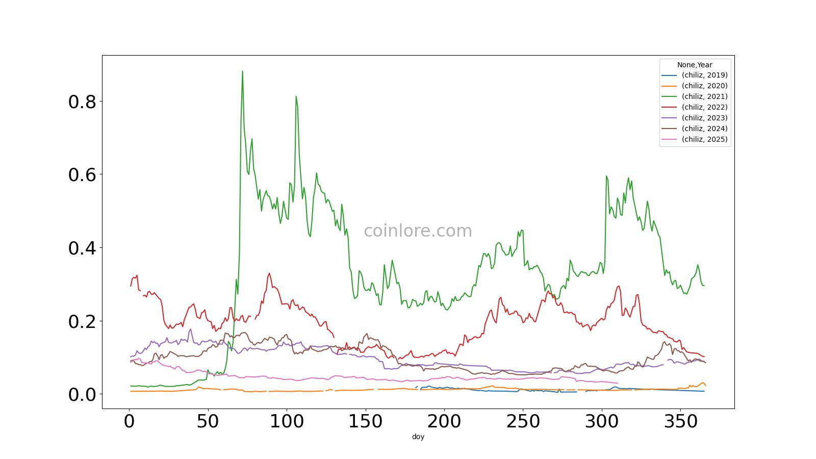 칠리즈 Historical year over year chart