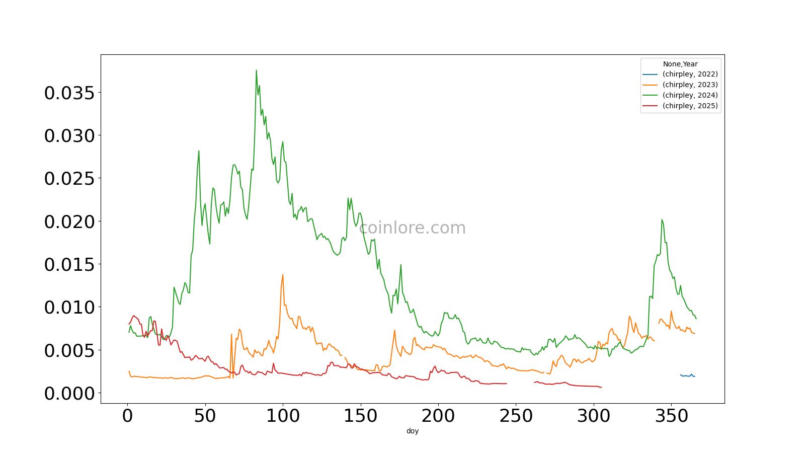 Chirpley Historical year over year chart