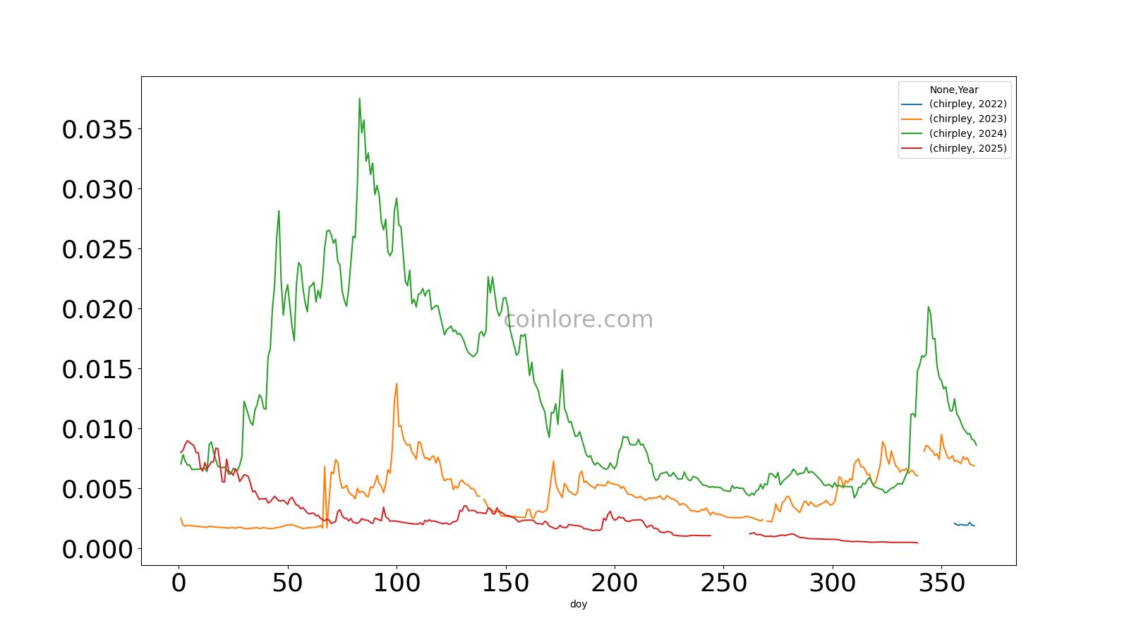 Year Over Year Chirpley Price