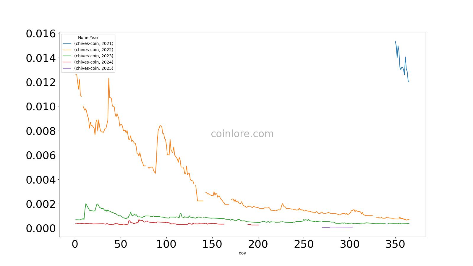 Chives Coin Historical year over year chart