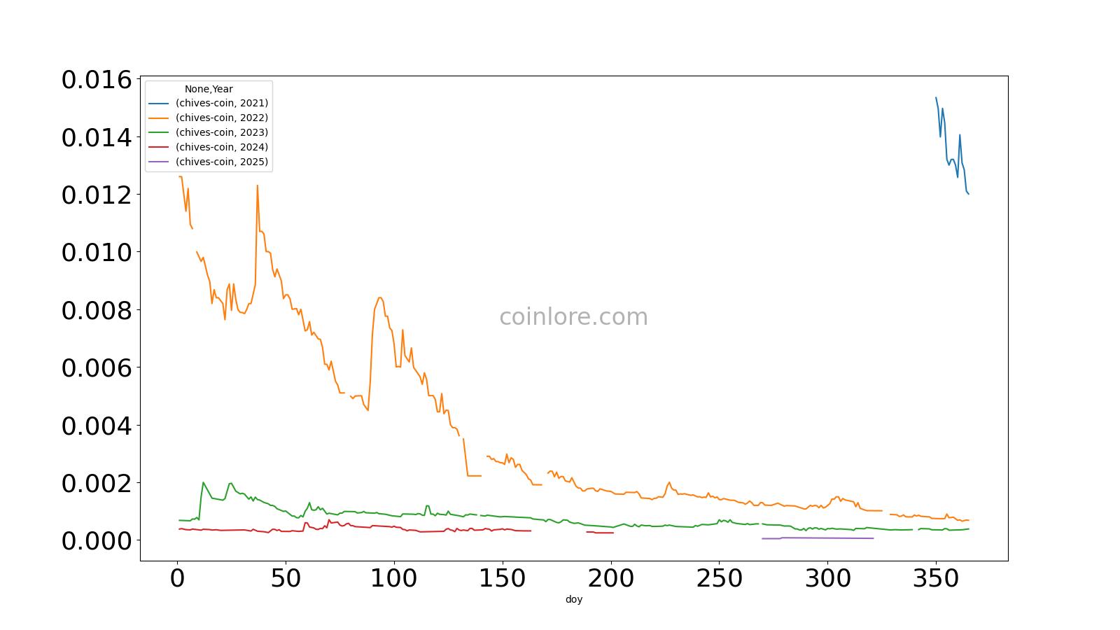 Year Over Year Chives Coin Price