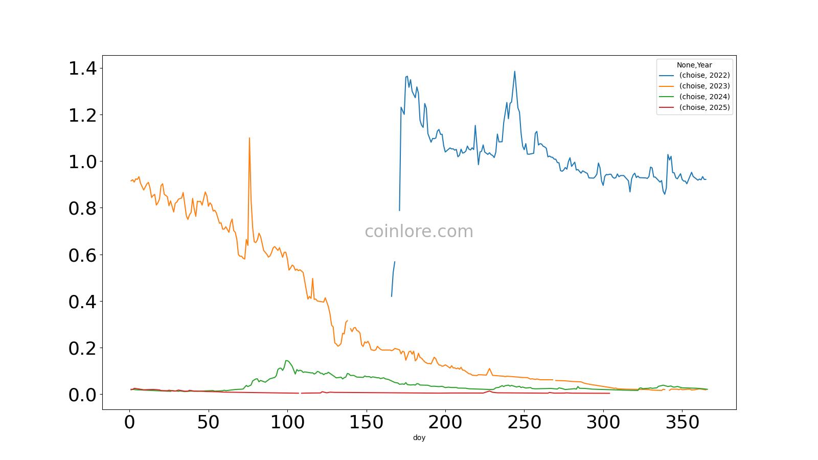 Choise Historical year over year chart