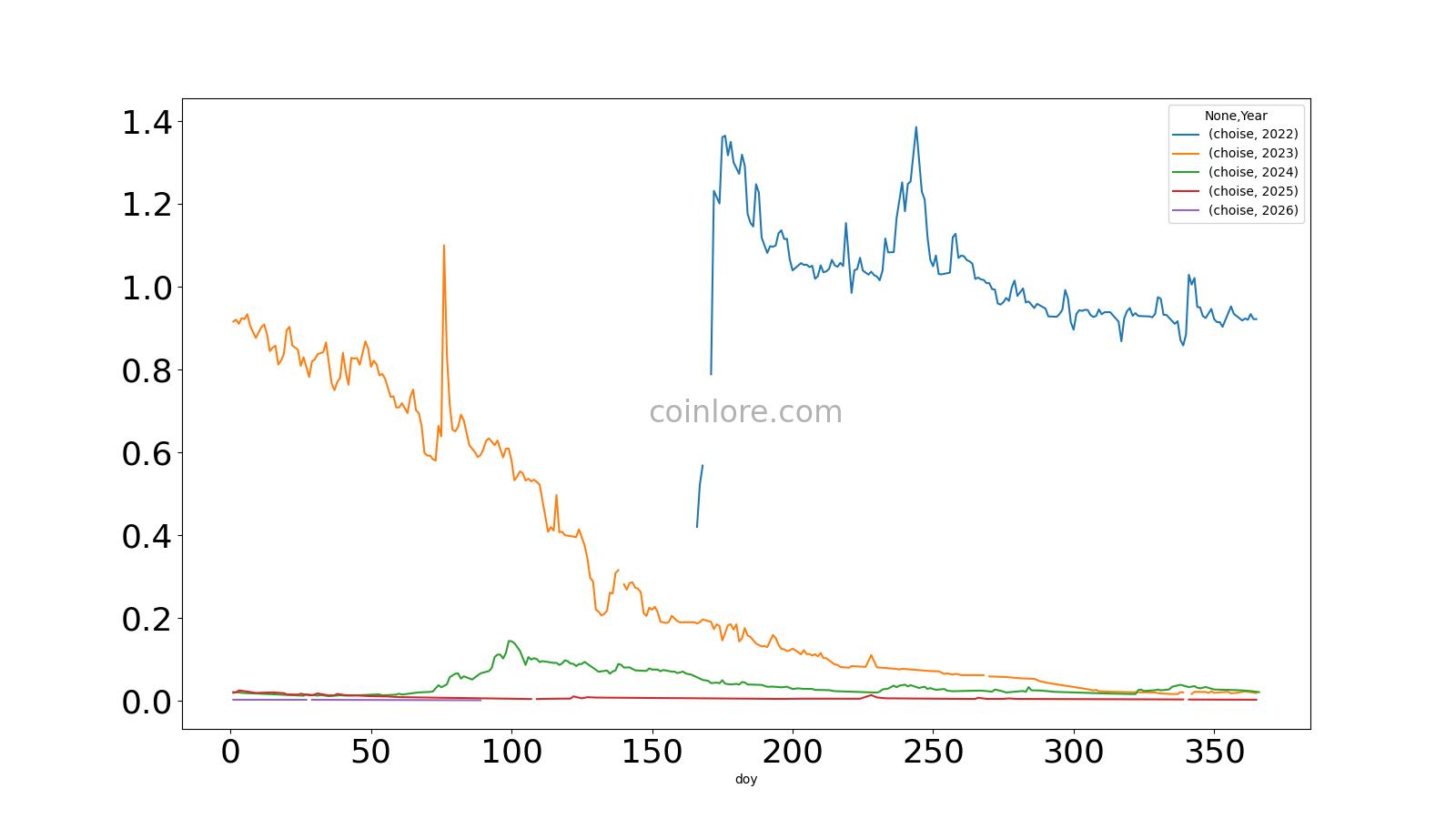 Choise курс год за годом